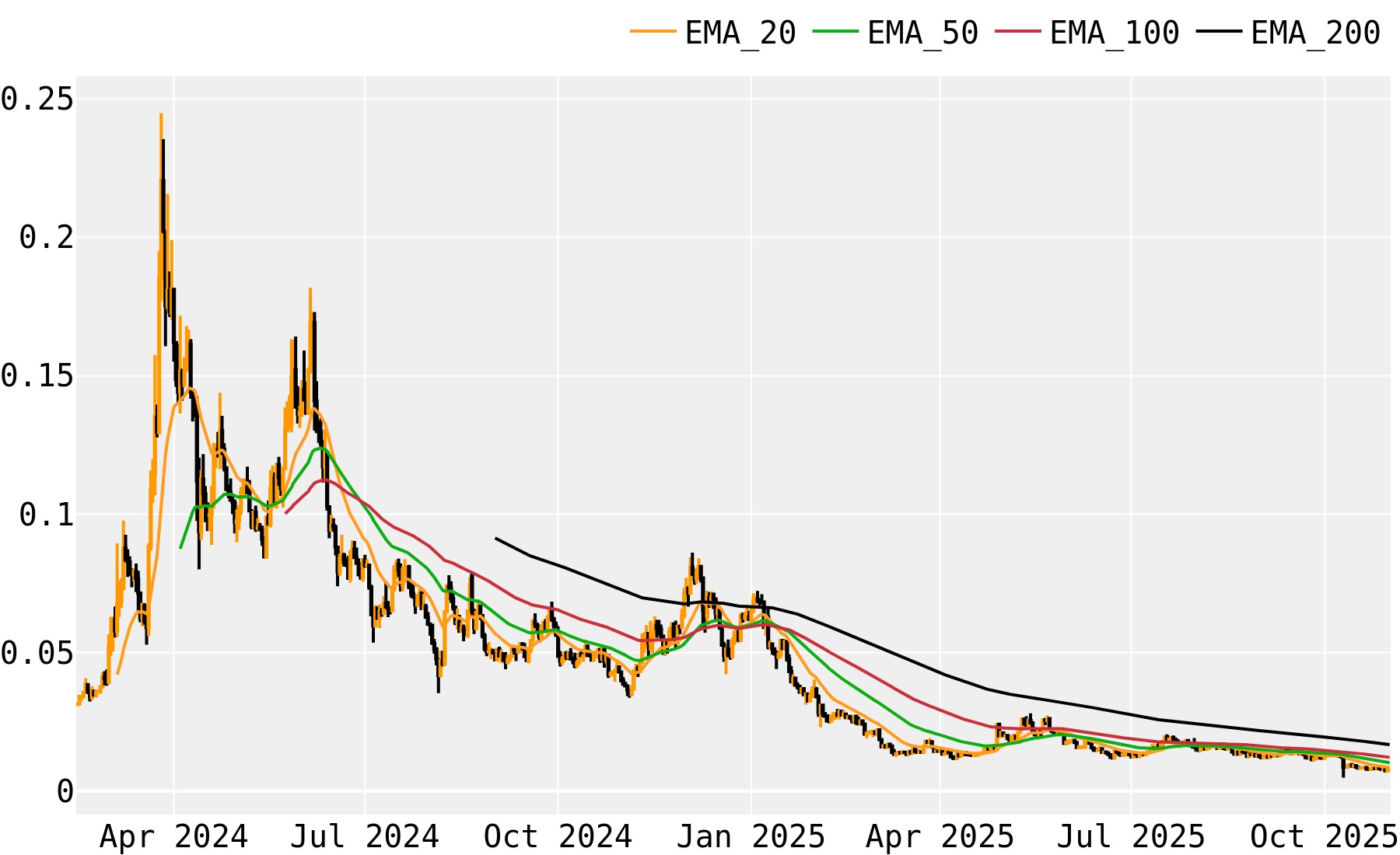 TokenFi Exponentiell gleitende Durchschnitte