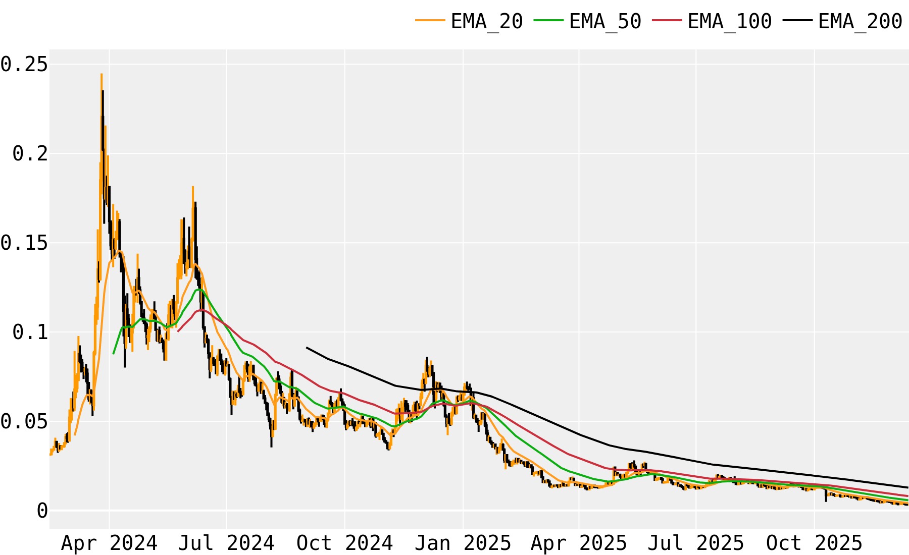 TokenFi TOKEN Exponential moving averages