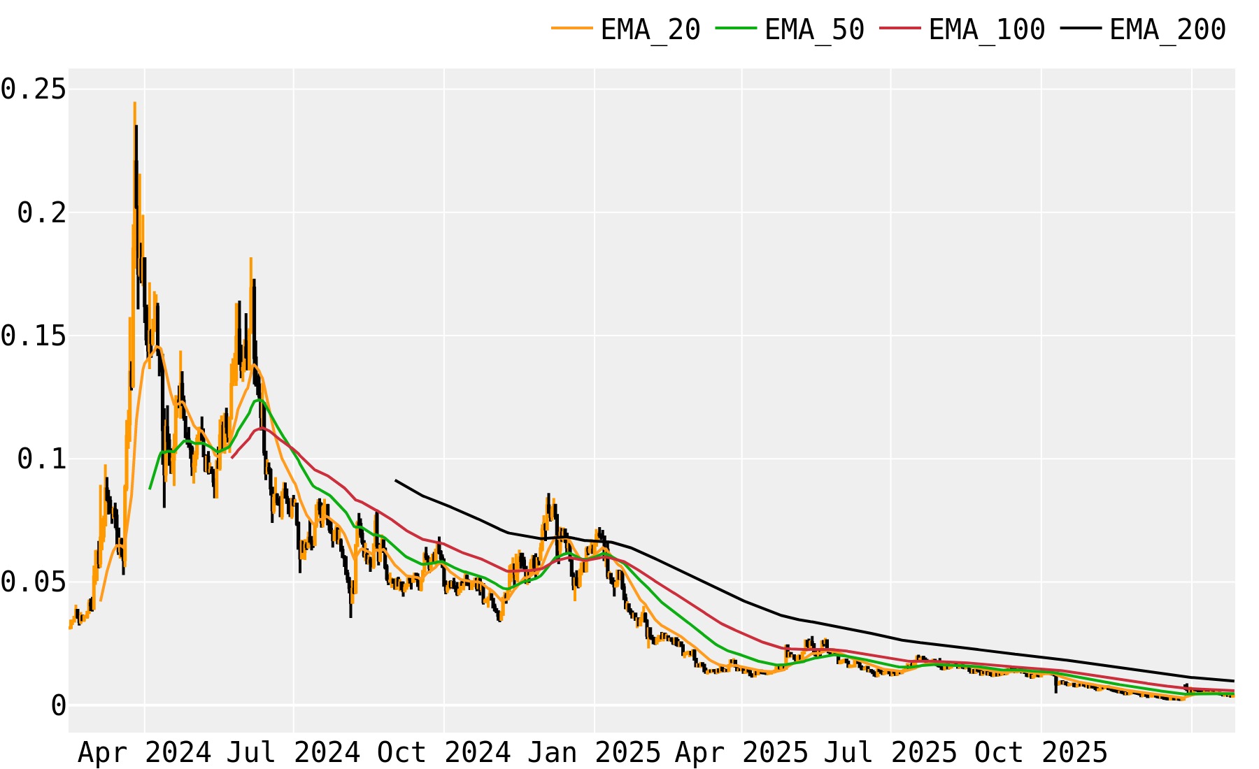 Medias móviles exponenciales de TokenFi