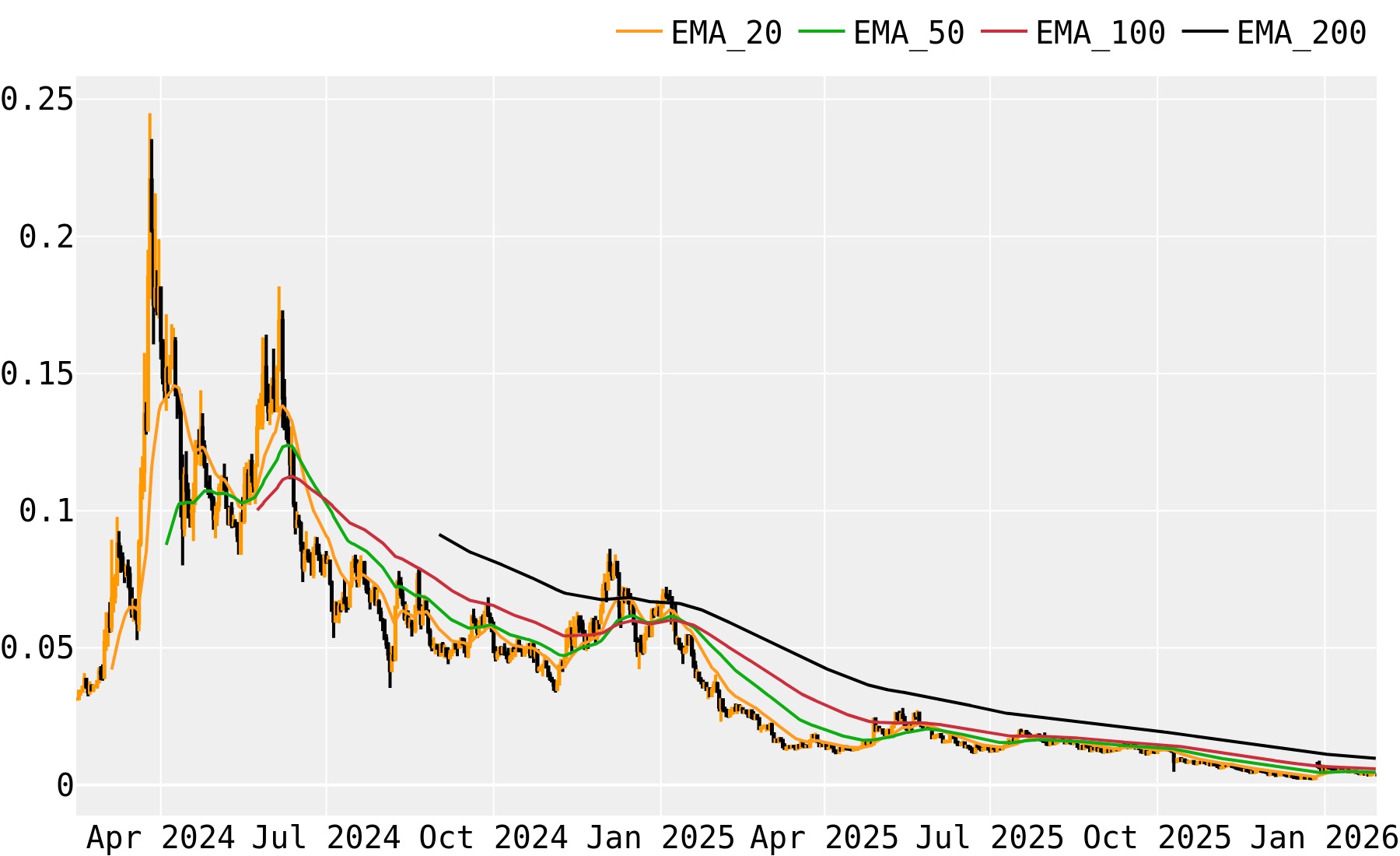 Medias móviles exponenciales de TokenFi