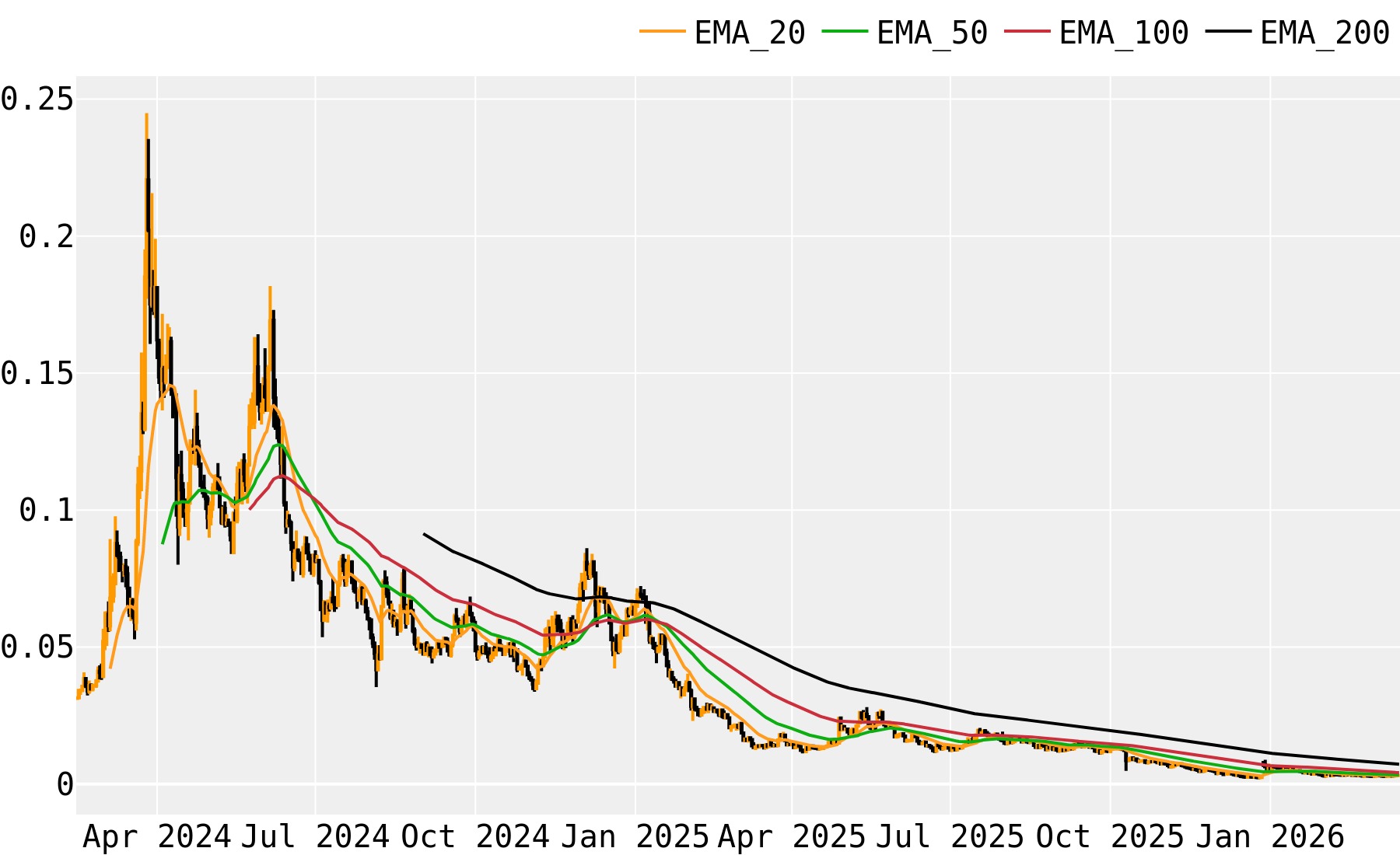 TokenFi Üstel Hareketli Ortalamaları