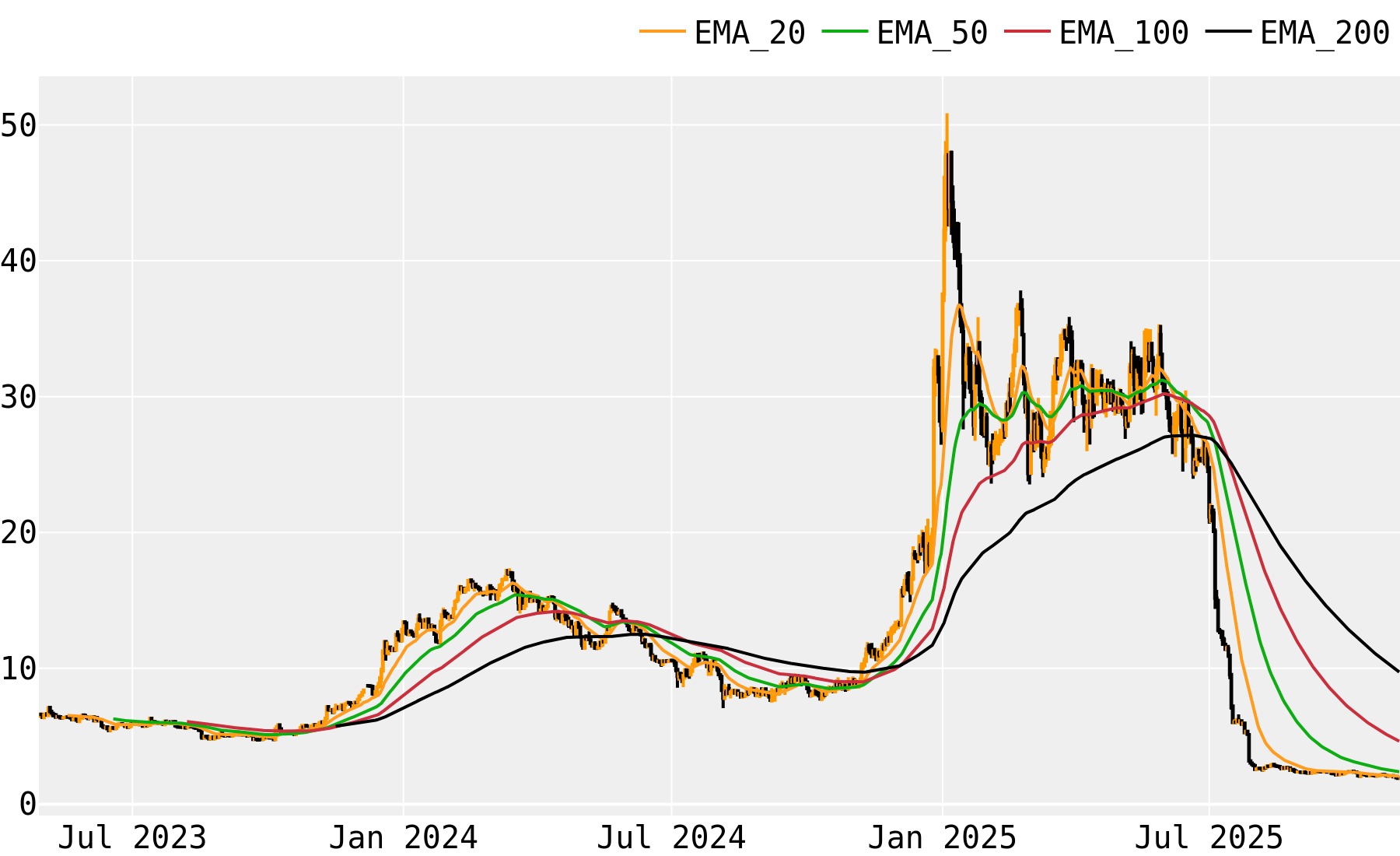 Tokenize Xchange TKX Экспоненциальные скользящие средние