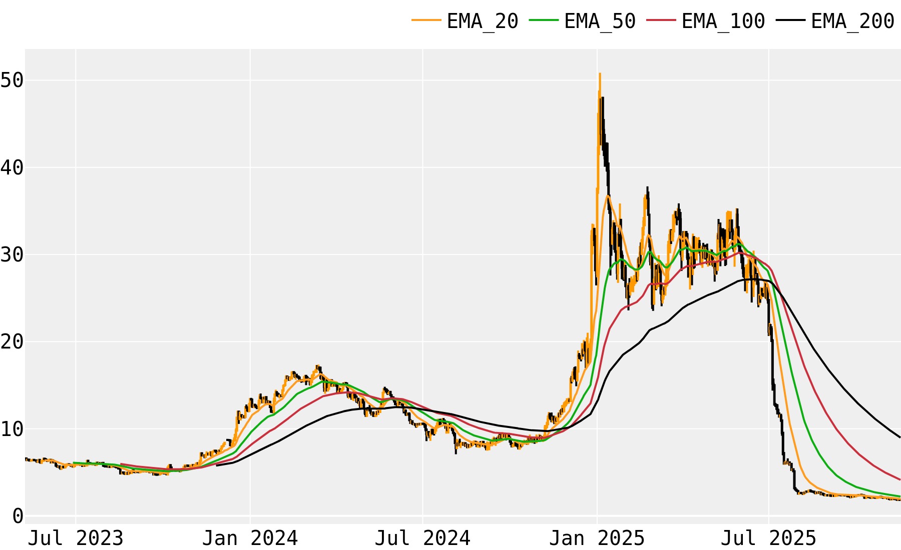 Tokenize Xchange TKX Exponential moving averages