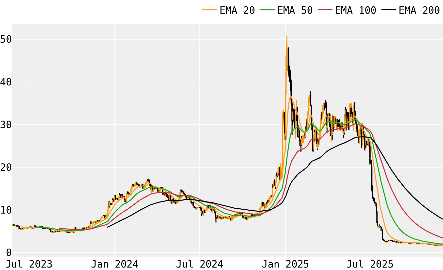 Tokenize Xchange TKX Экспоненциальные скользящие средние