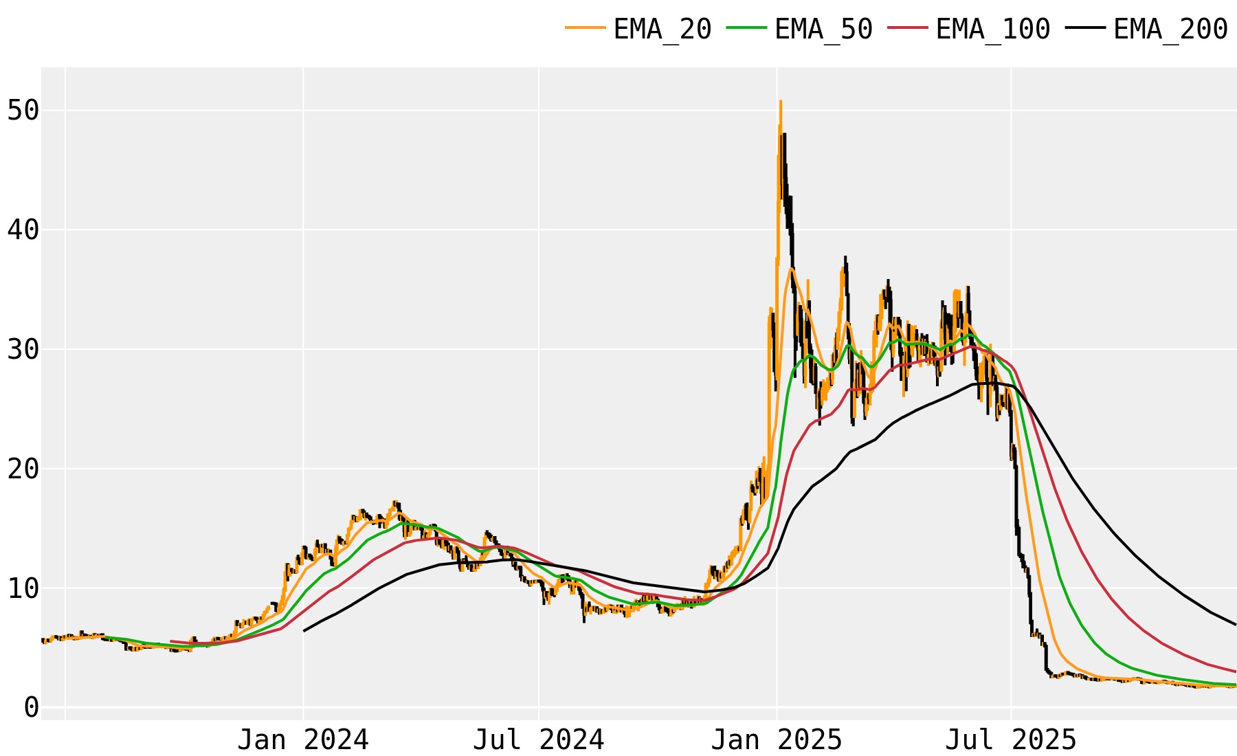 Tokenize Xchange TKX Экспоненциальные скользящие средние