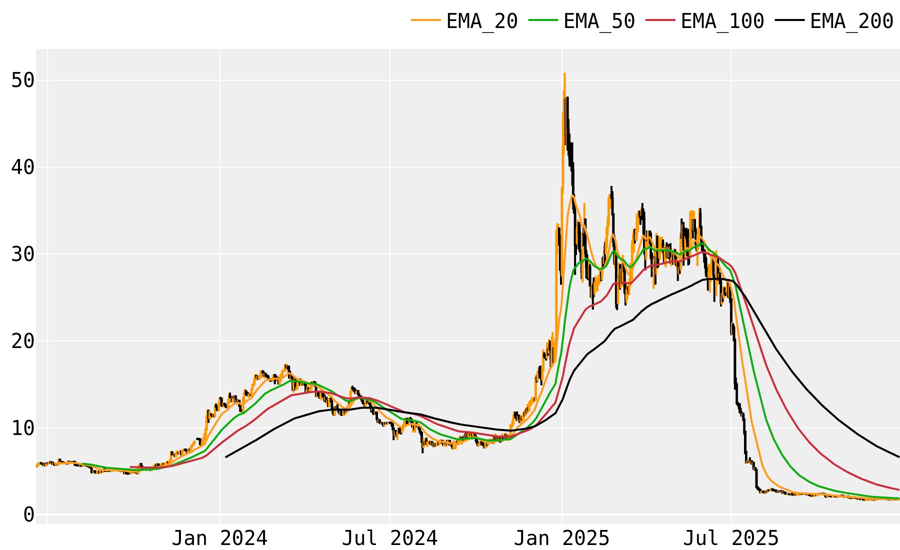 Tokenize Xchange TKX Экспоненциальные скользящие средние