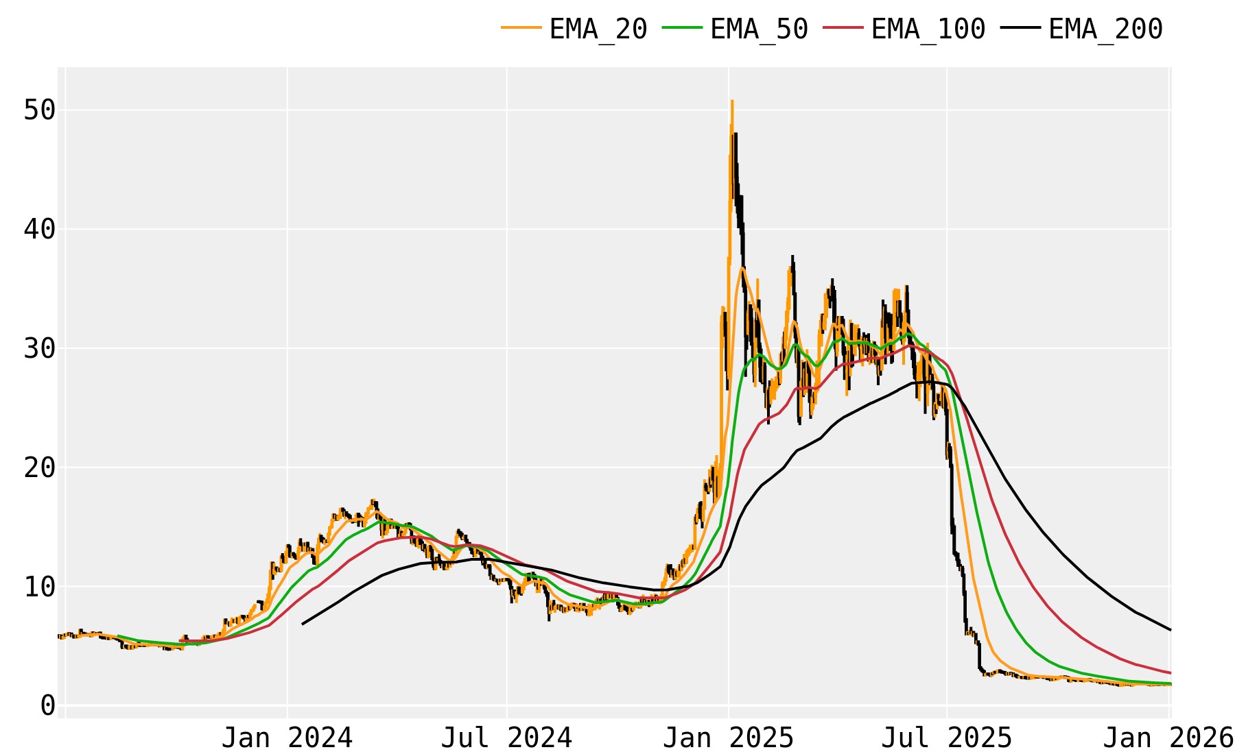 Tokenize Xchange TKX Экспоненциальные скользящие средние