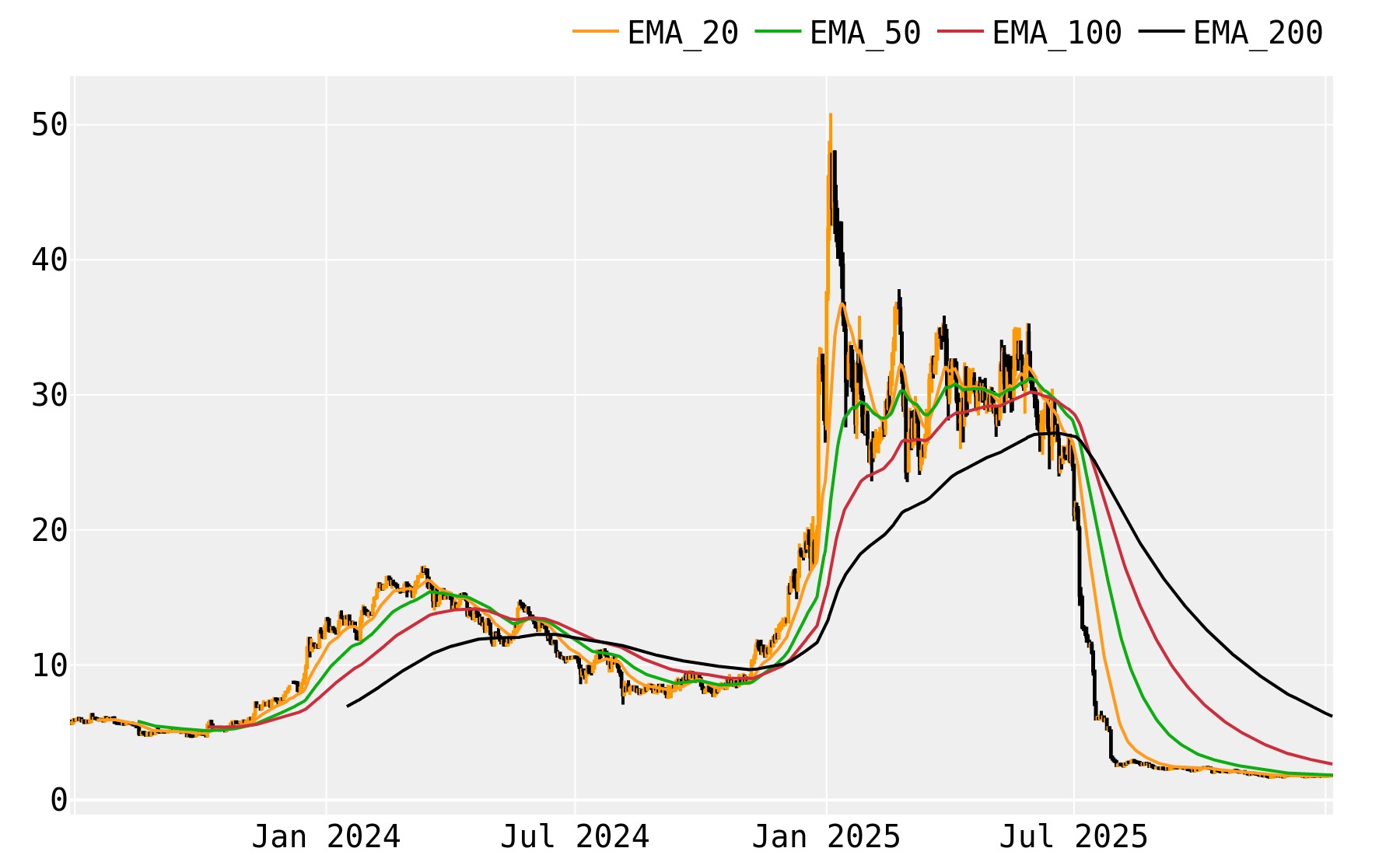 Tokenize Xchange TKX Экспоненциальные скользящие средние
