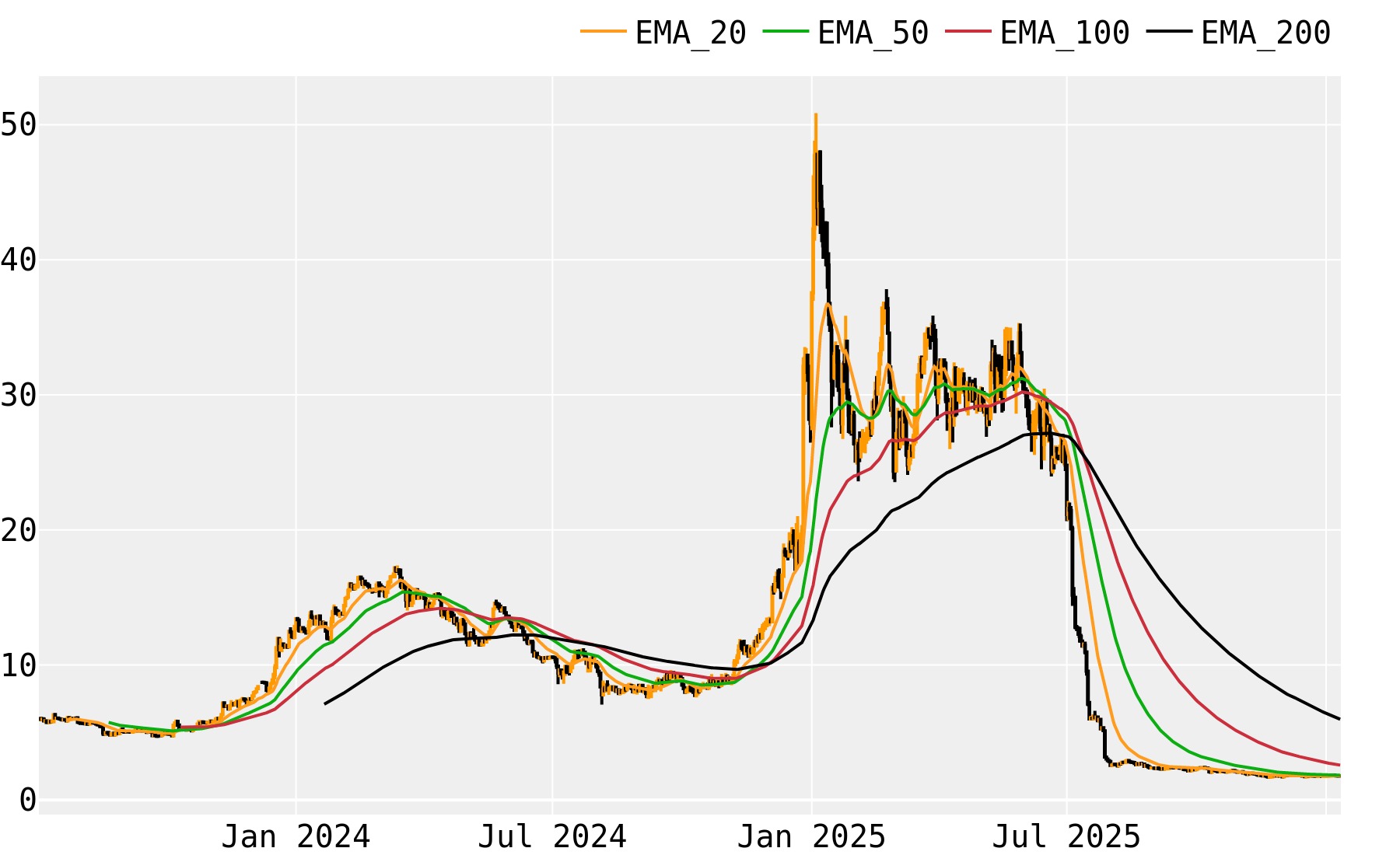 Tokenize Xchange TKX Экспоненциальные скользящие средние