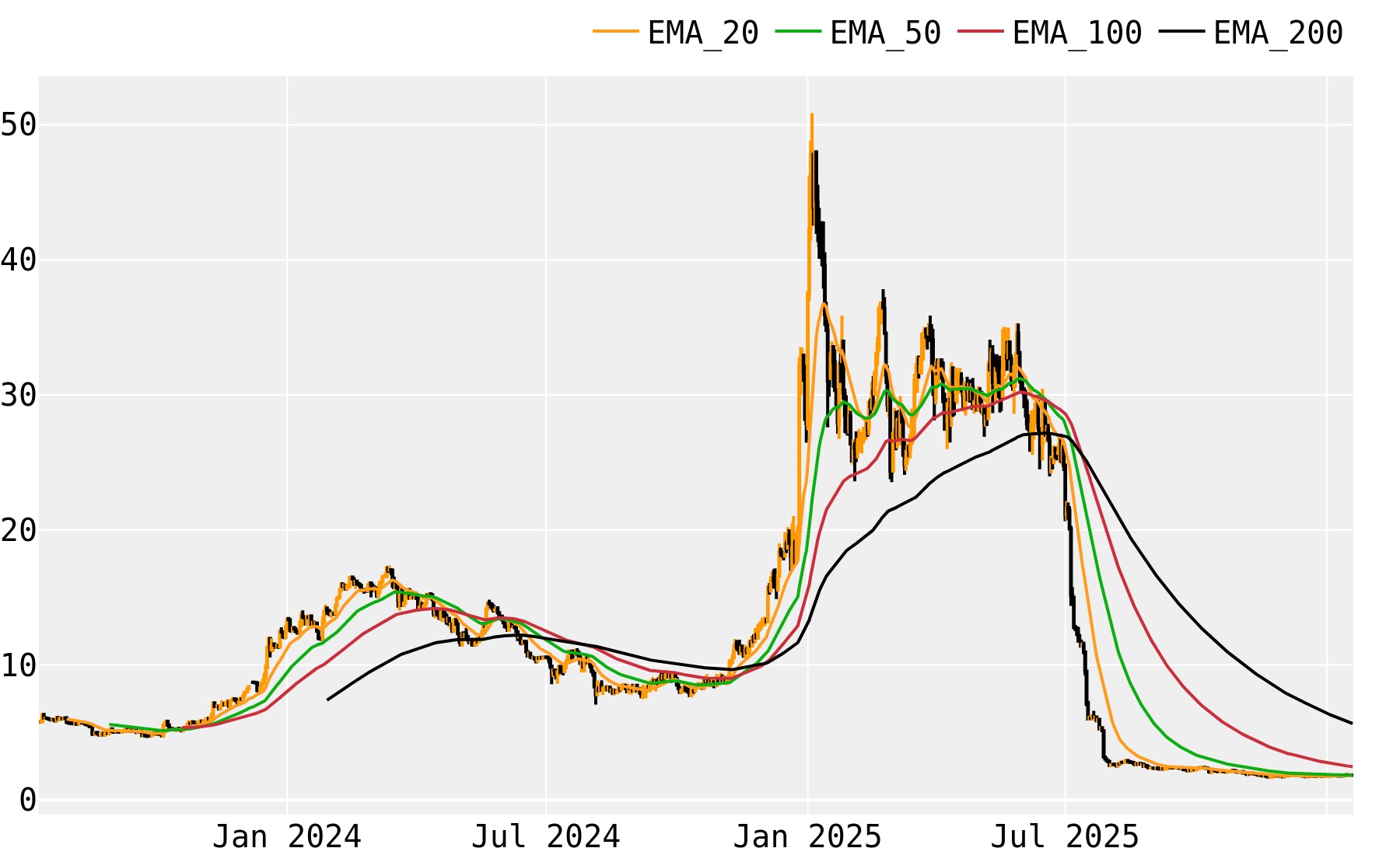 Tokenize Xchange TKX Экспоненциальные скользящие средние