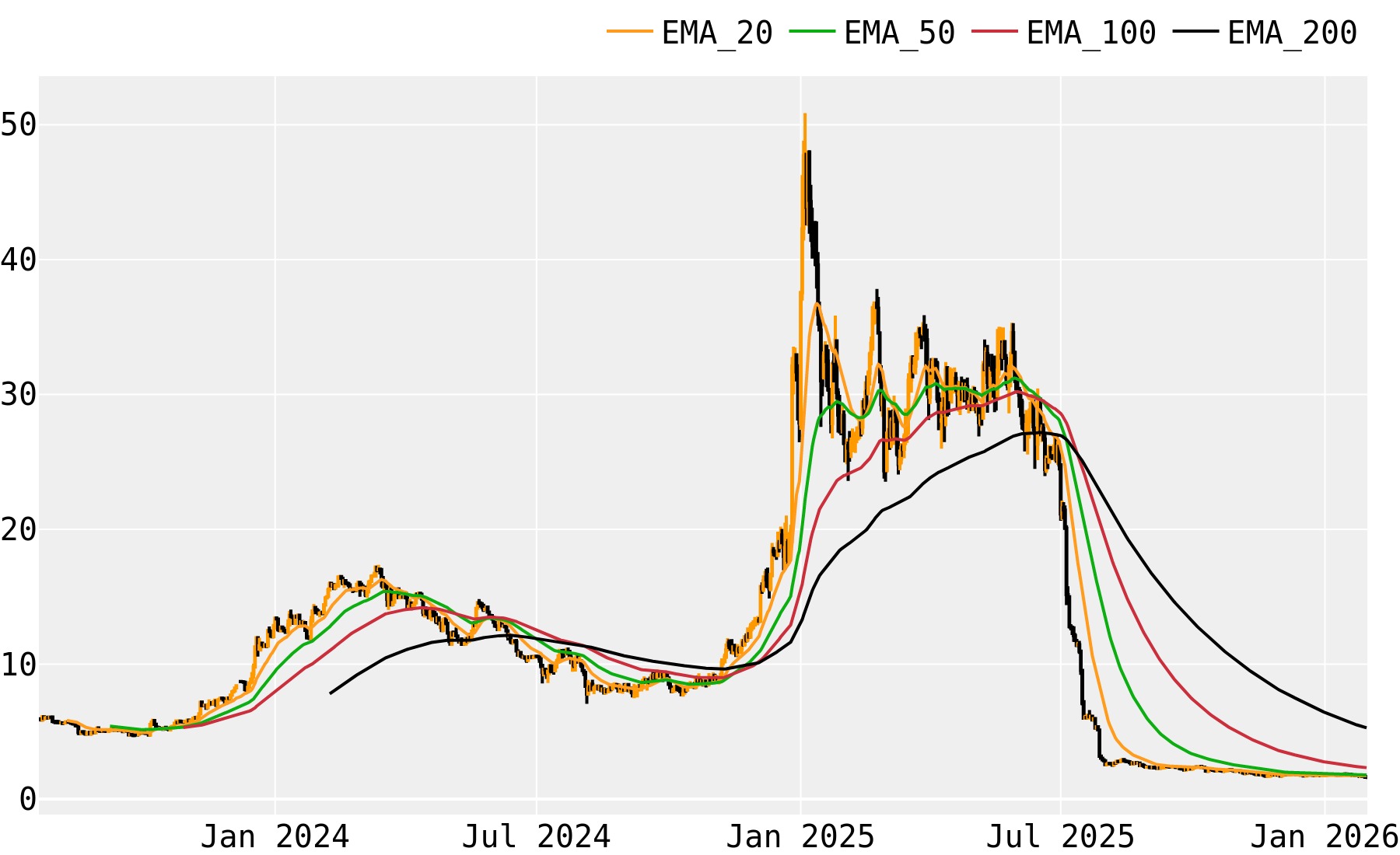 Tokenize Xchange TKX Экспоненциальные скользящие средние