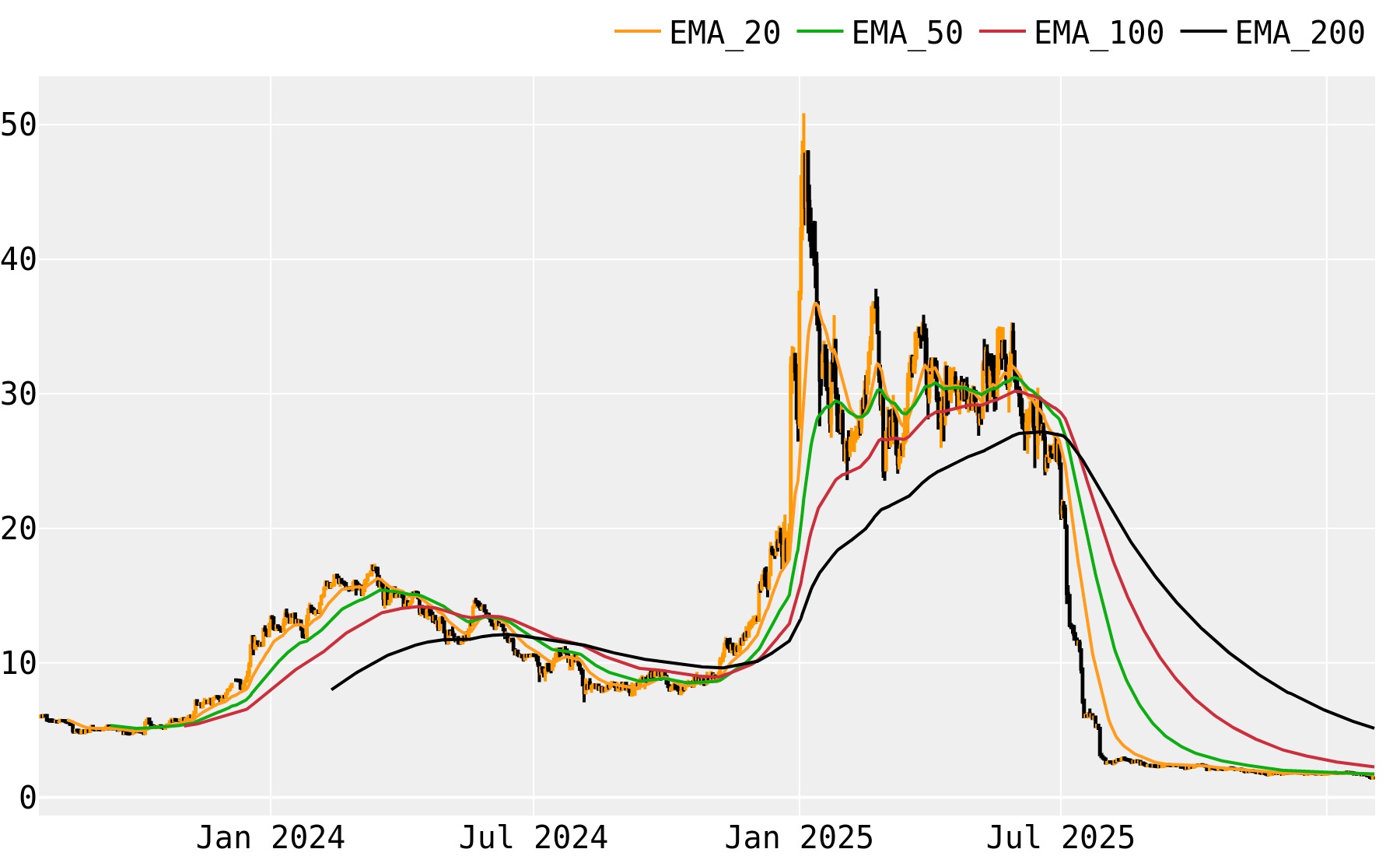 Tokenize Xchange TKX Экспоненциальные скользящие средние