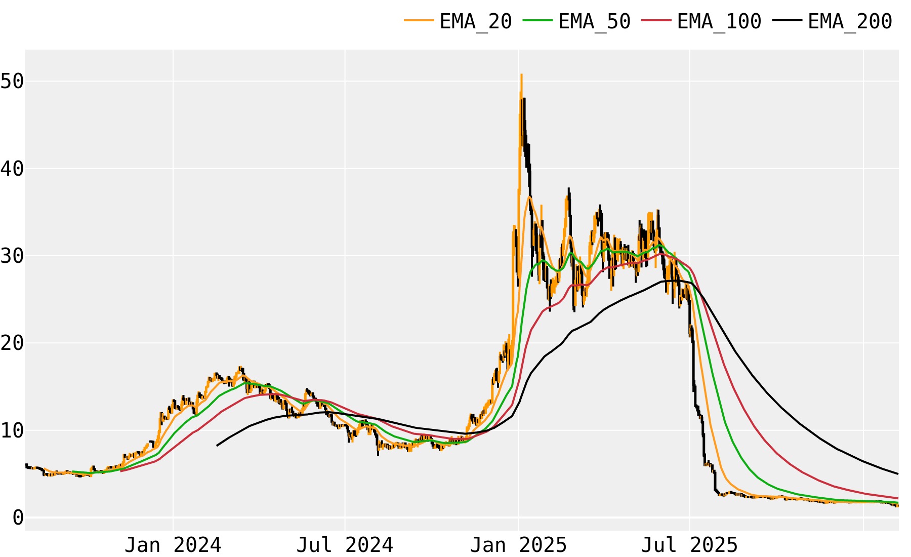 Tokenize Xchange TKX Экспоненциальные скользящие средние