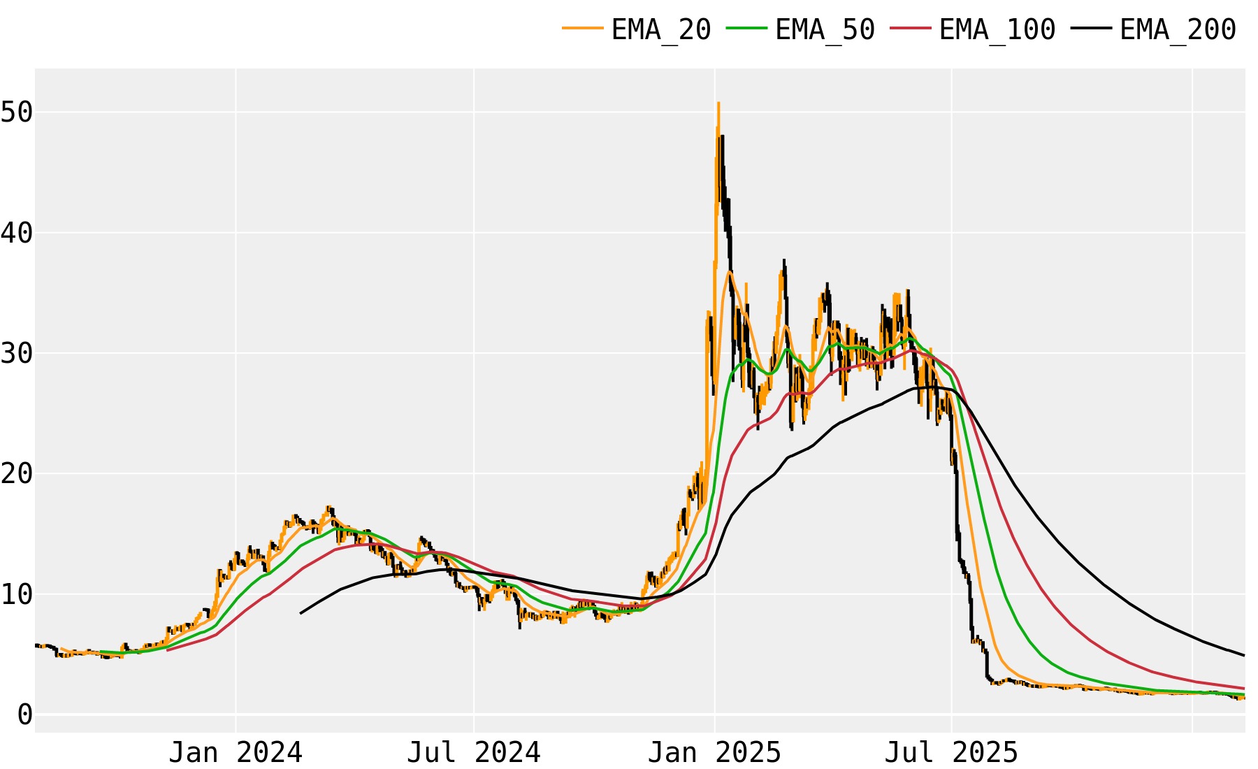 Tokenize Xchange TKX Экспоненциальные скользящие средние