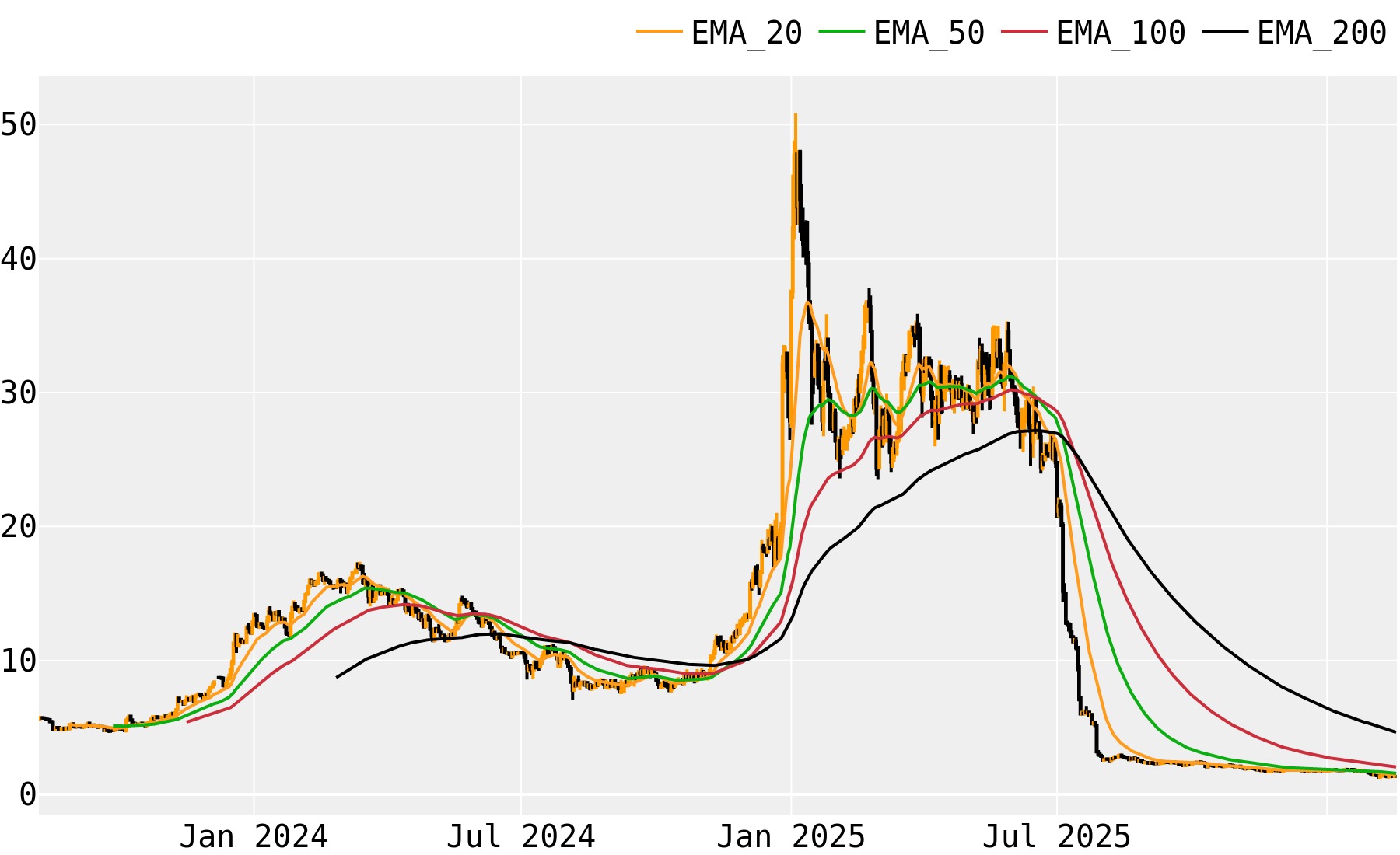 Tokenize Xchange TKX Экспоненциальные скользящие средние