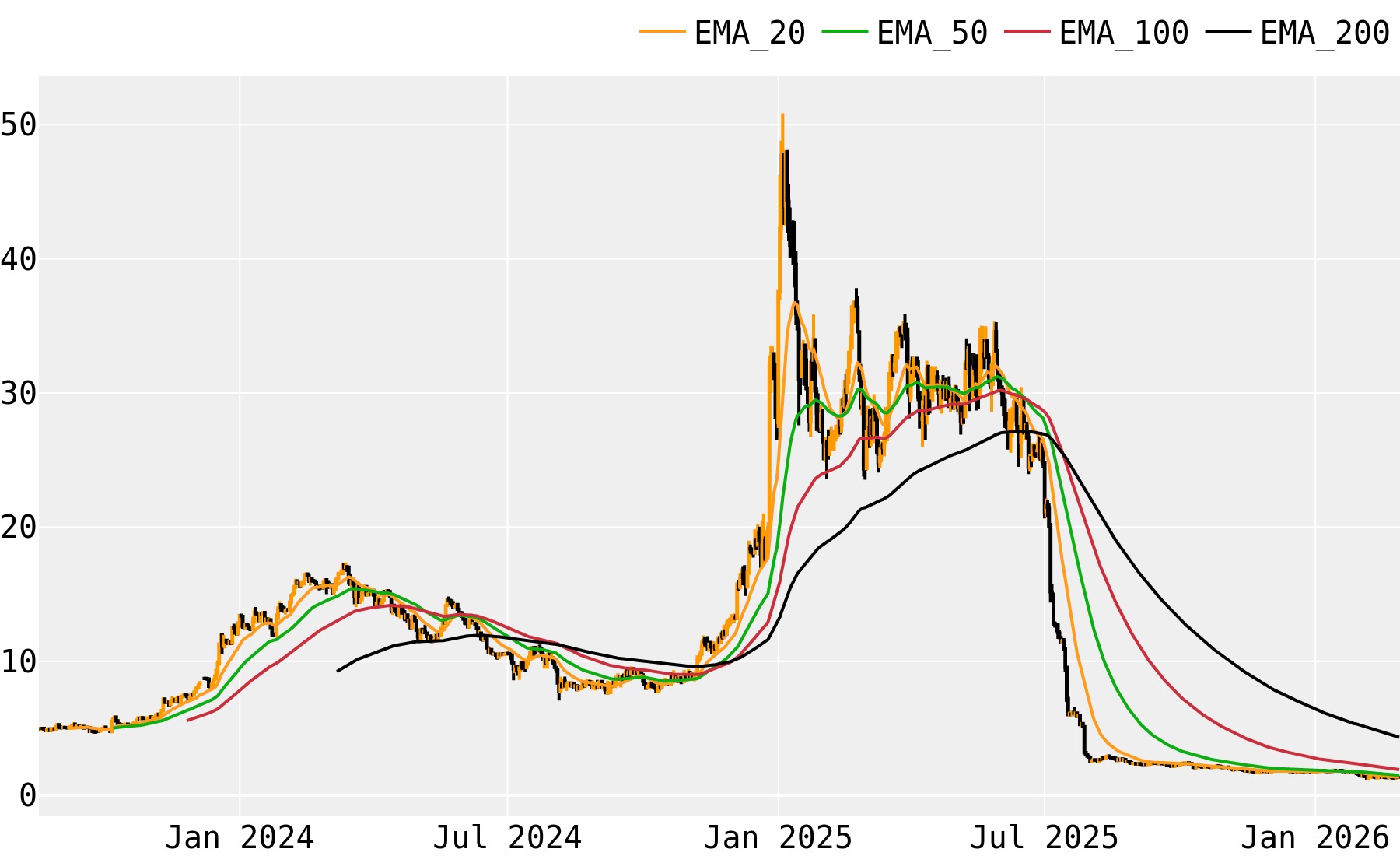 Tokenize Xchange TKX Экспоненциальные скользящие средние