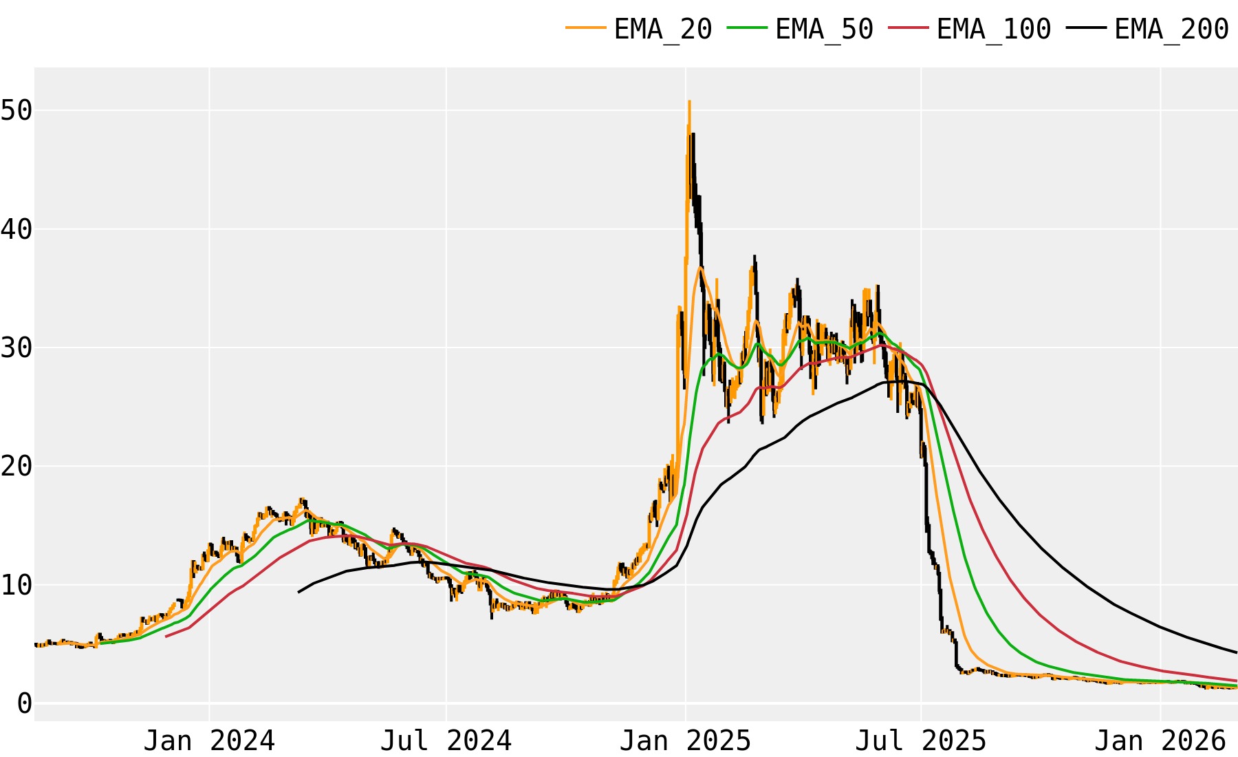 Tokenize Xchange TKX Экспоненциальные скользящие средние