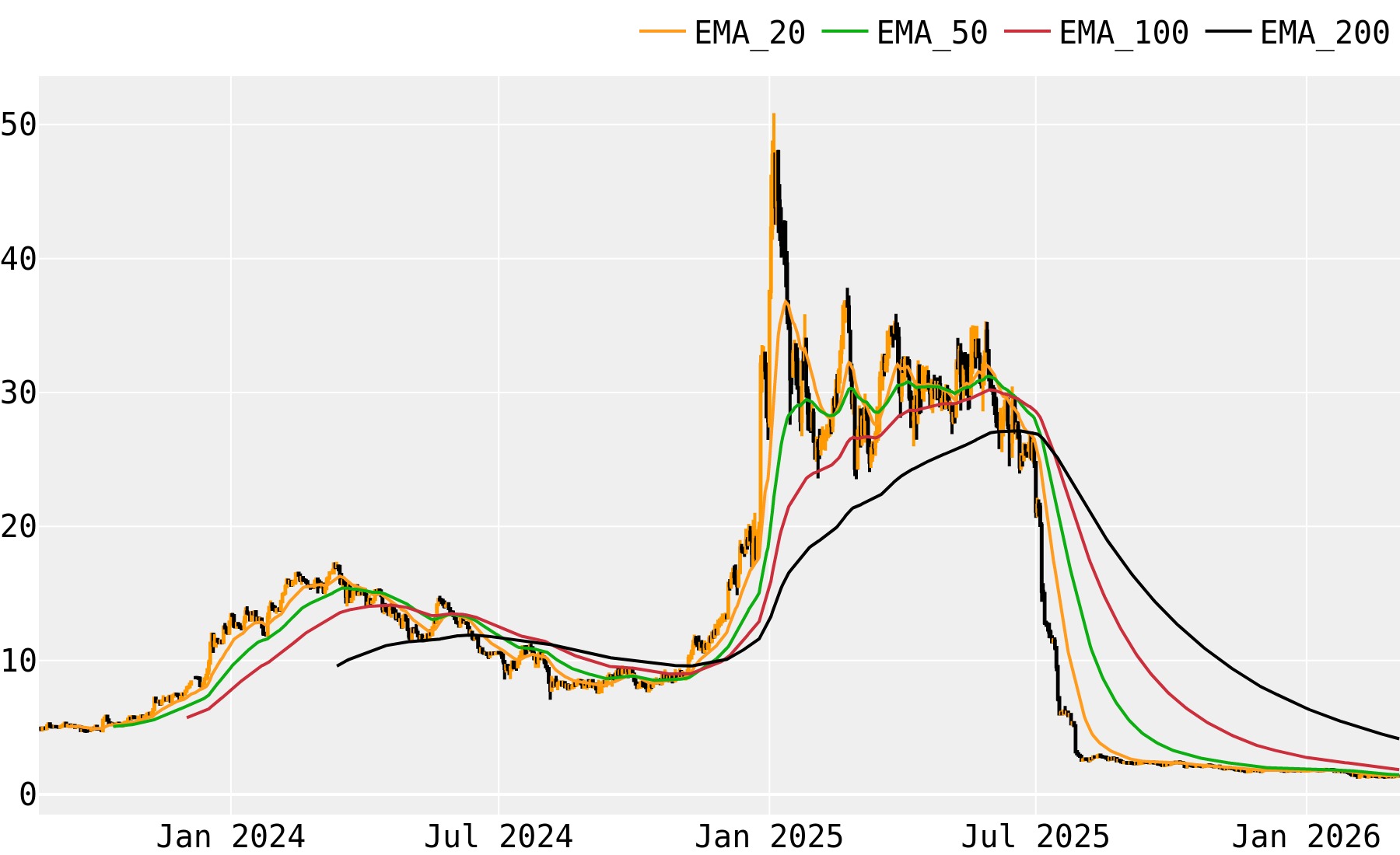 Tokenize Xchange TKX Экспоненциальные скользящие средние