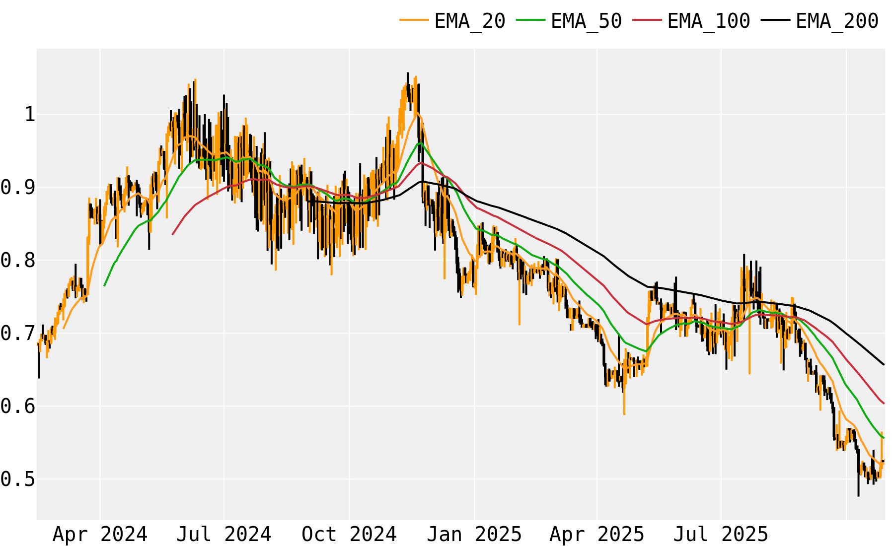 Tokenlon Network Token LON Exponential moving averages