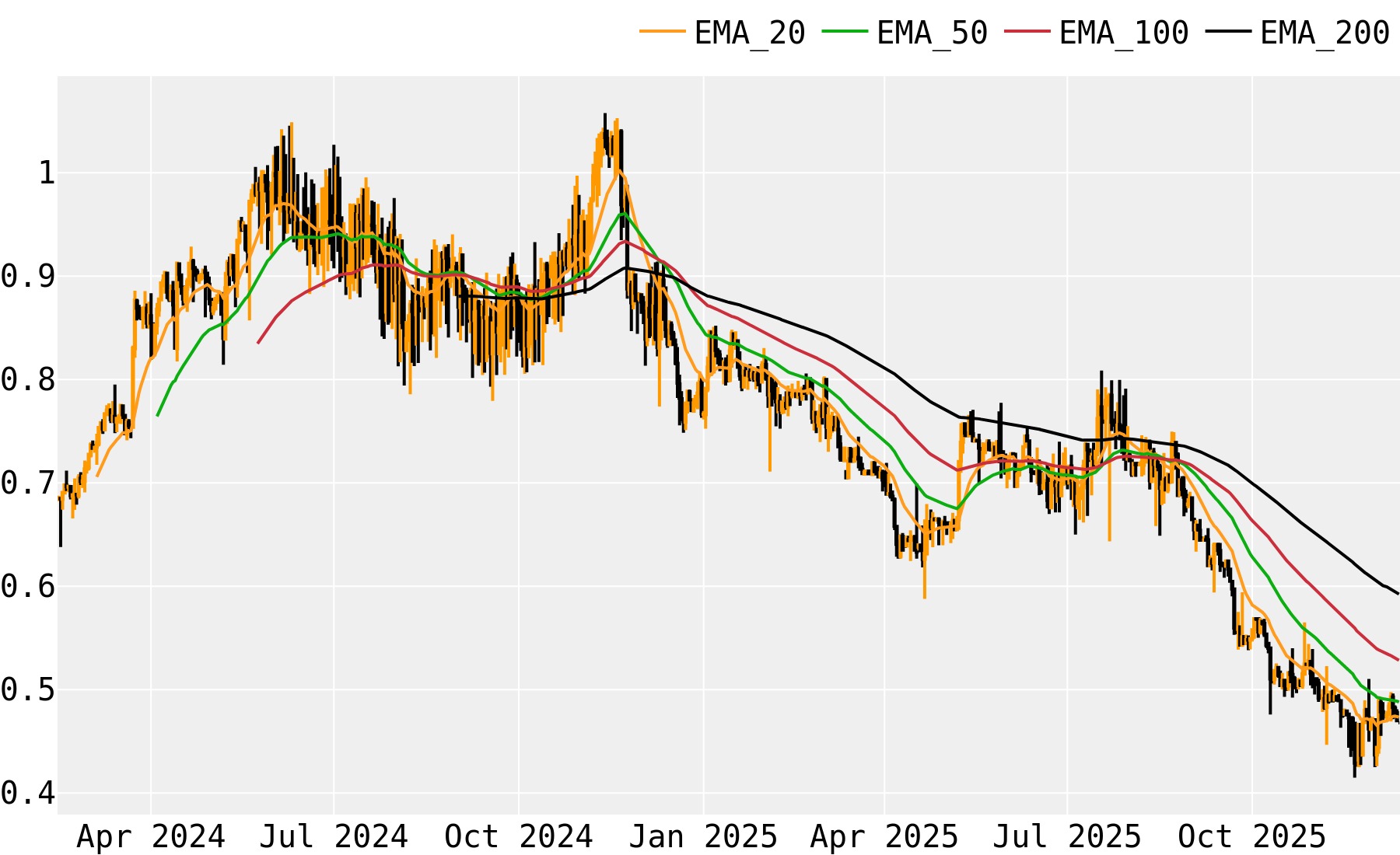 Tokenlon Network Token LON Exponential moving averages