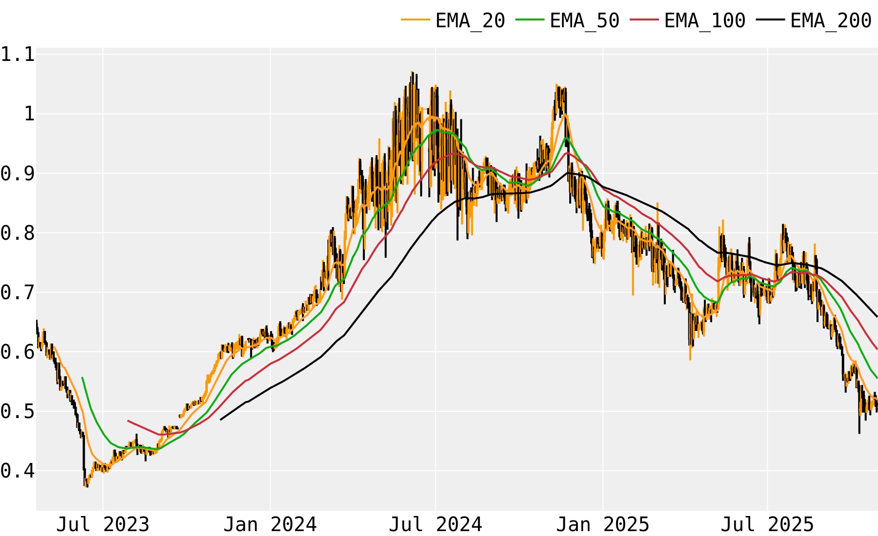 Tokenlon Exponentiell gleitende Durchschnitte