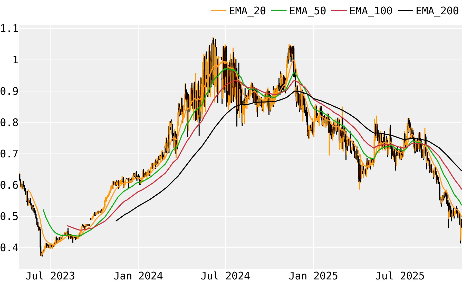 Tokenlon LON Exponential moving averages