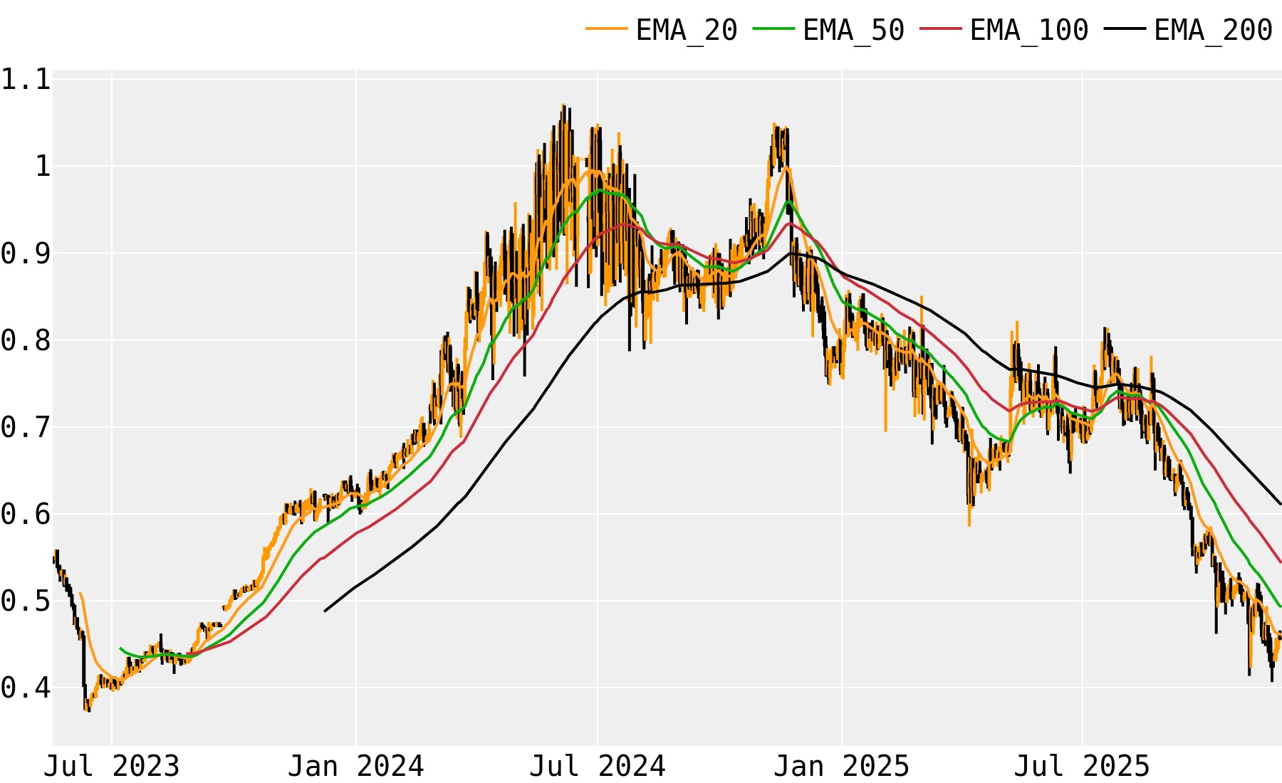 Tokenlon LON Exponential moving averages