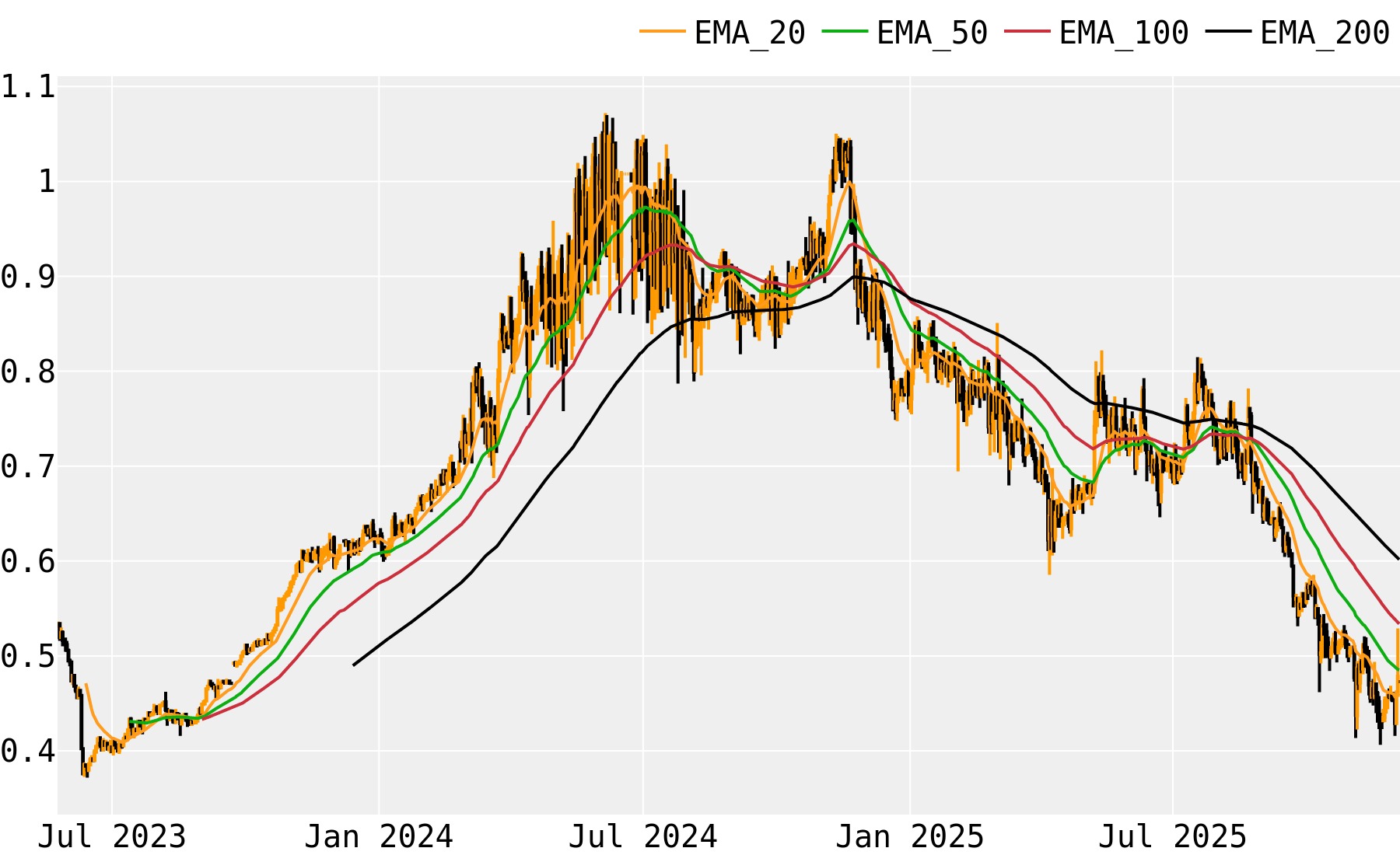 Tokenlon LON Exponential moving averages