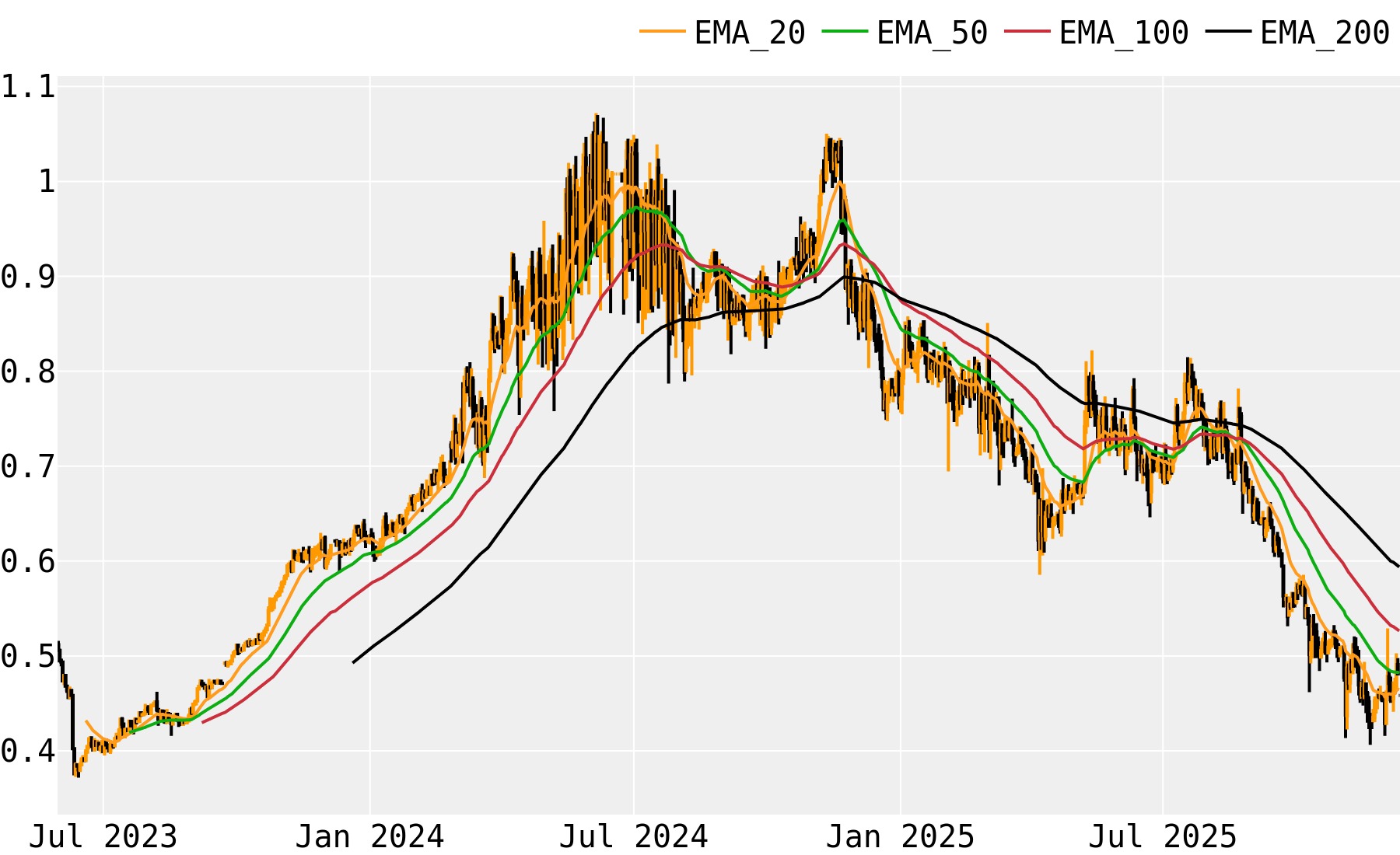 Tokenlon LON Exponential moving averages