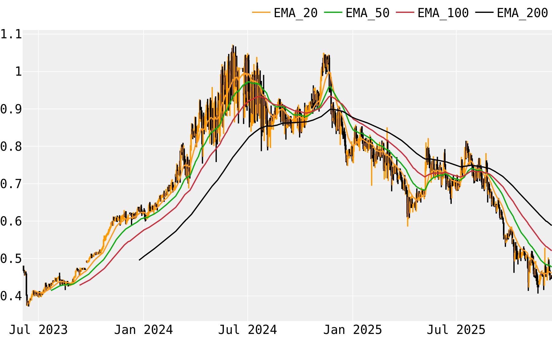 Medias móviles exponenciales de Tokenlon