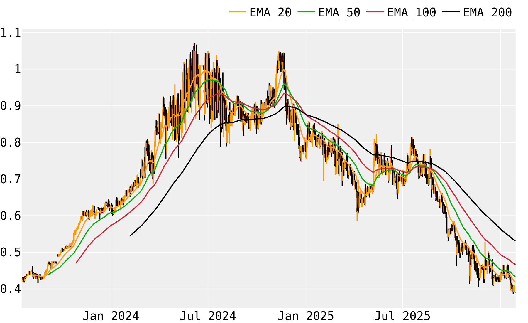 Tokenlon Üstel Hareketli Ortalamaları
