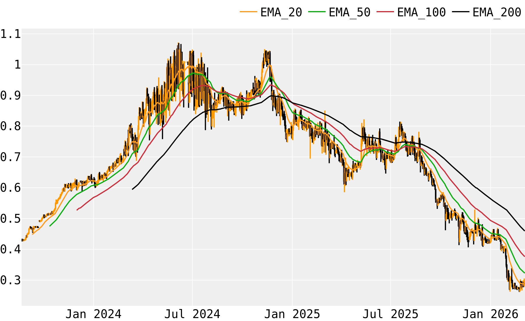 Tokenlon Üstel Hareketli Ortalamaları