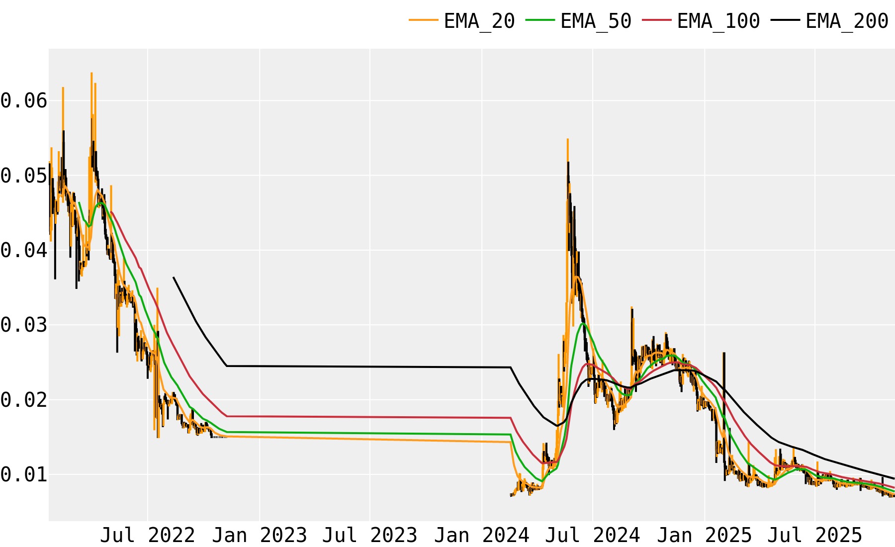 Tokenomy TEN Exponential moving averages