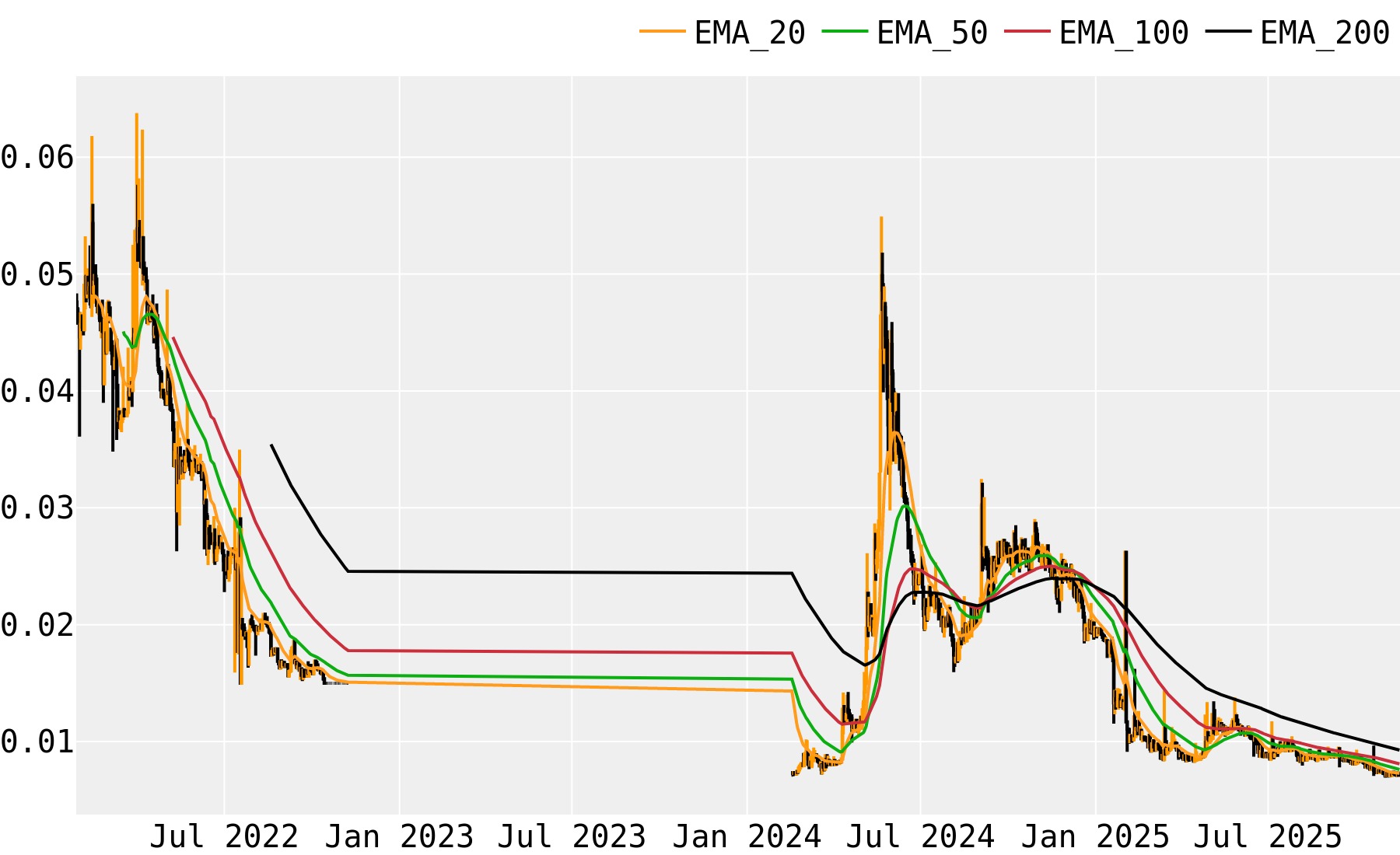Tokenomy TEN Exponential moving averages