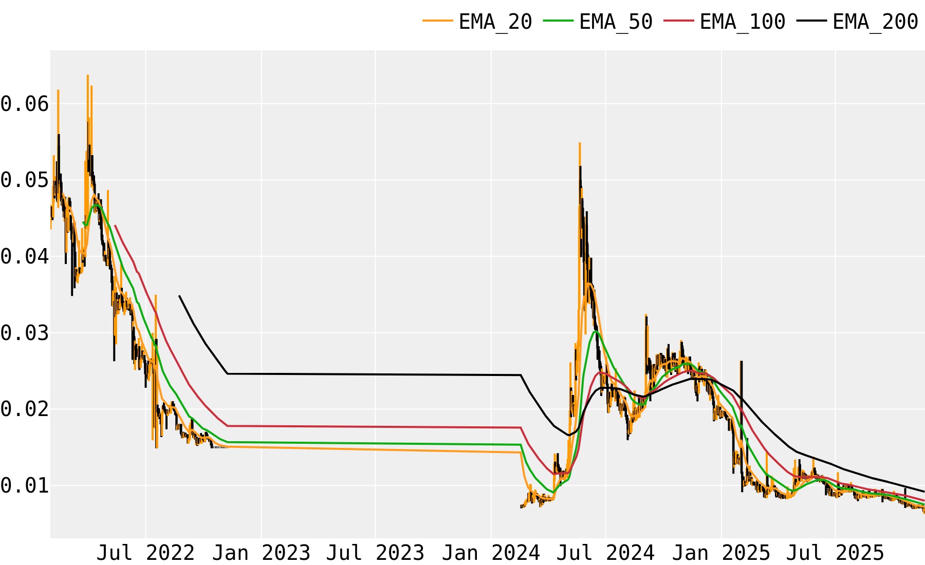 Tokenomy TEN Exponential moving averages