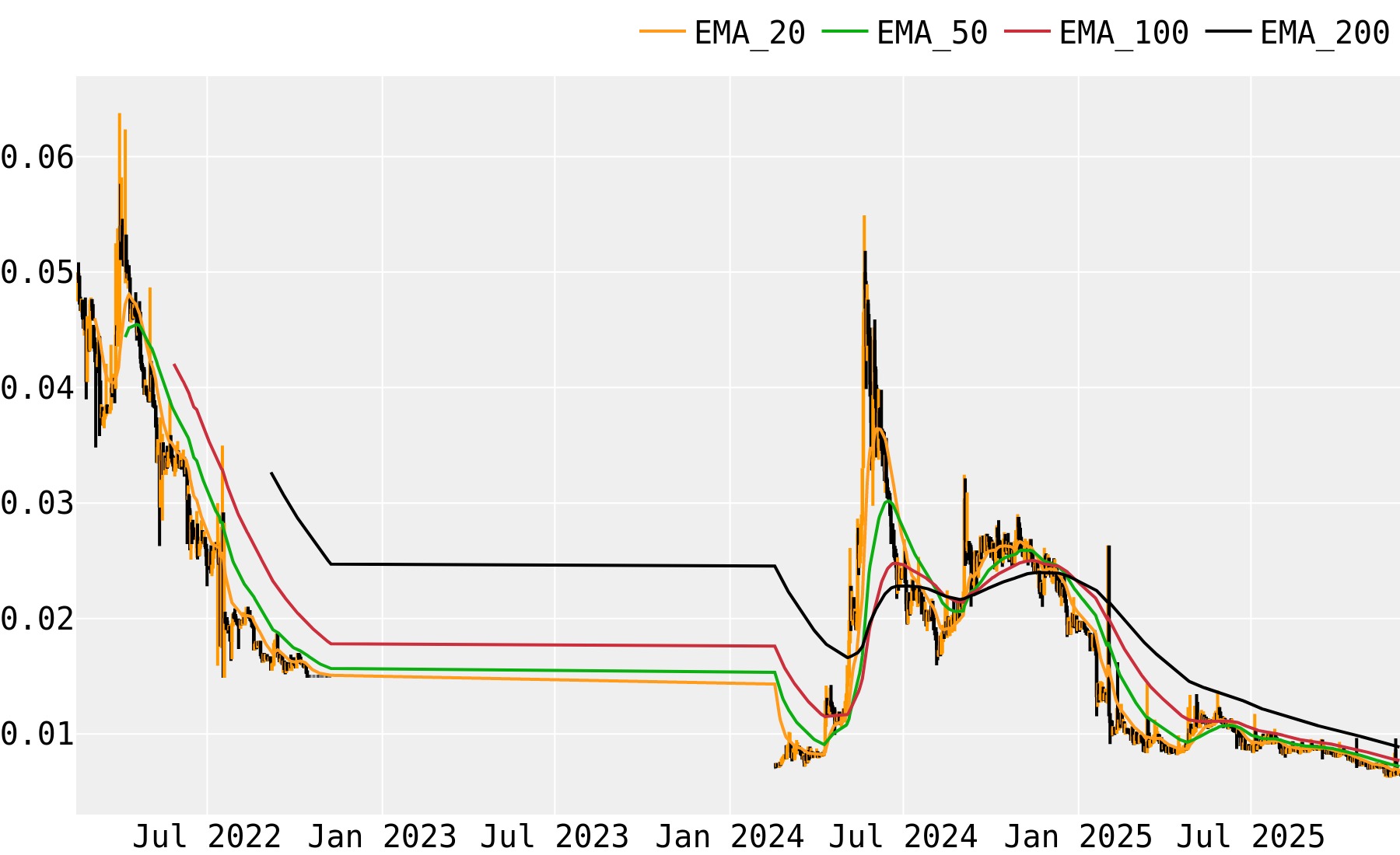 Tokenomy TEN Exponential moving averages