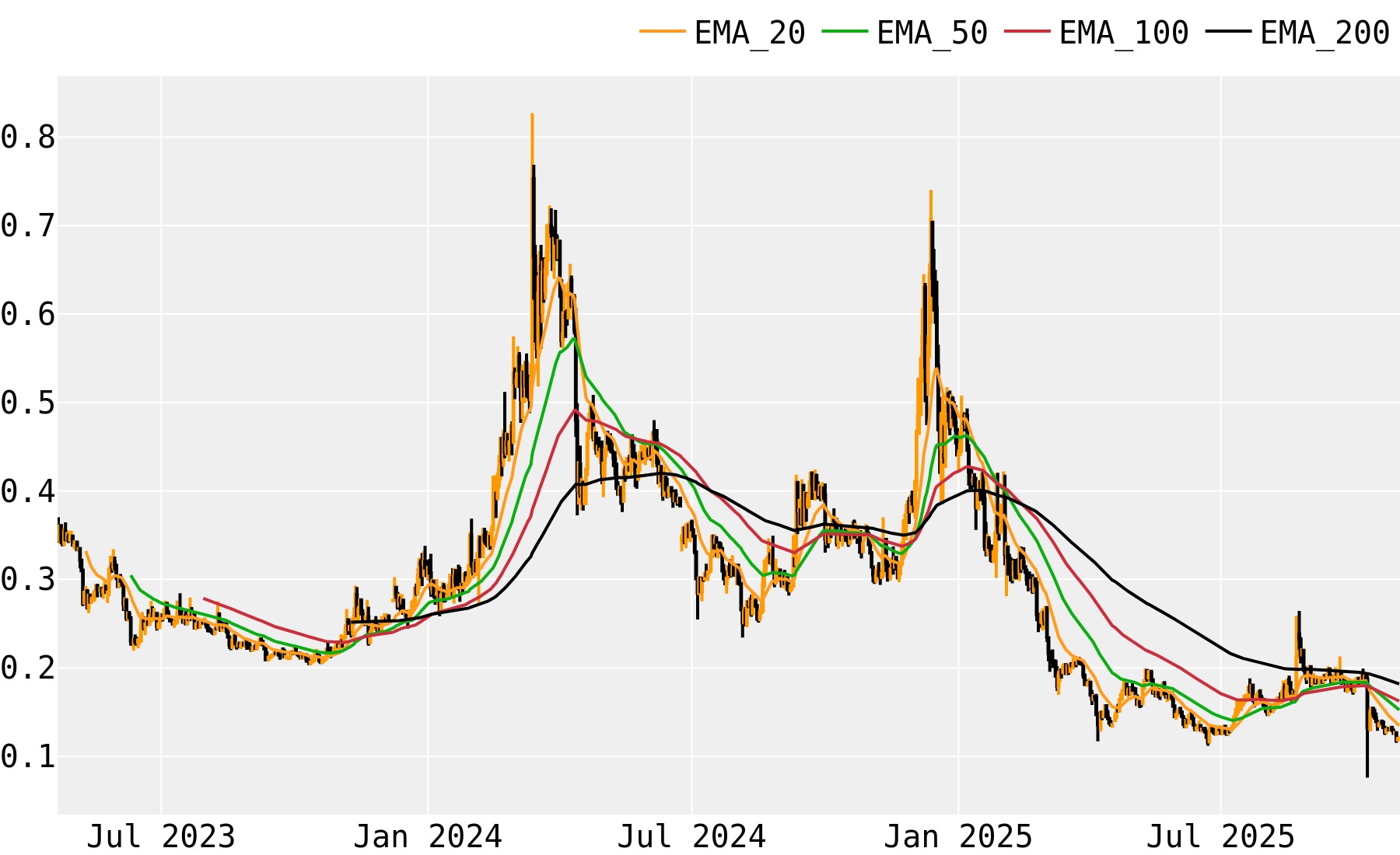 Tokocrypto TKO Exponential moving averages