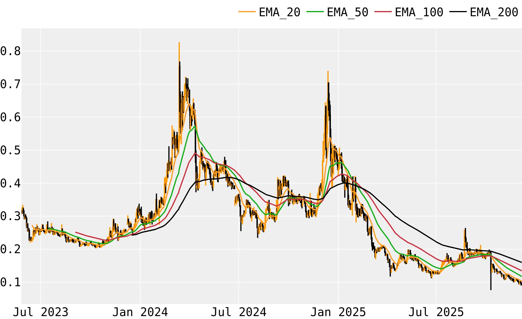 Tokocrypto TKO Exponential moving averages