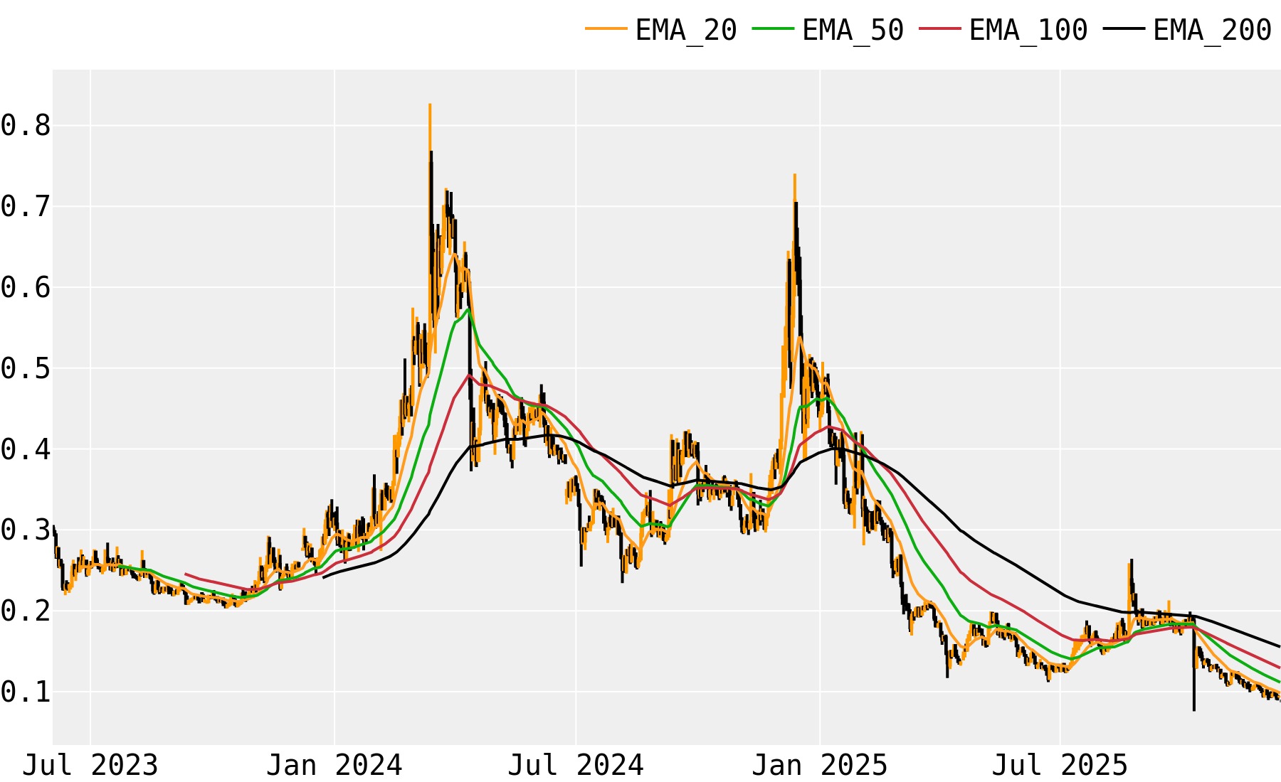 Tokocrypto Üstel Hareketli Ortalamaları