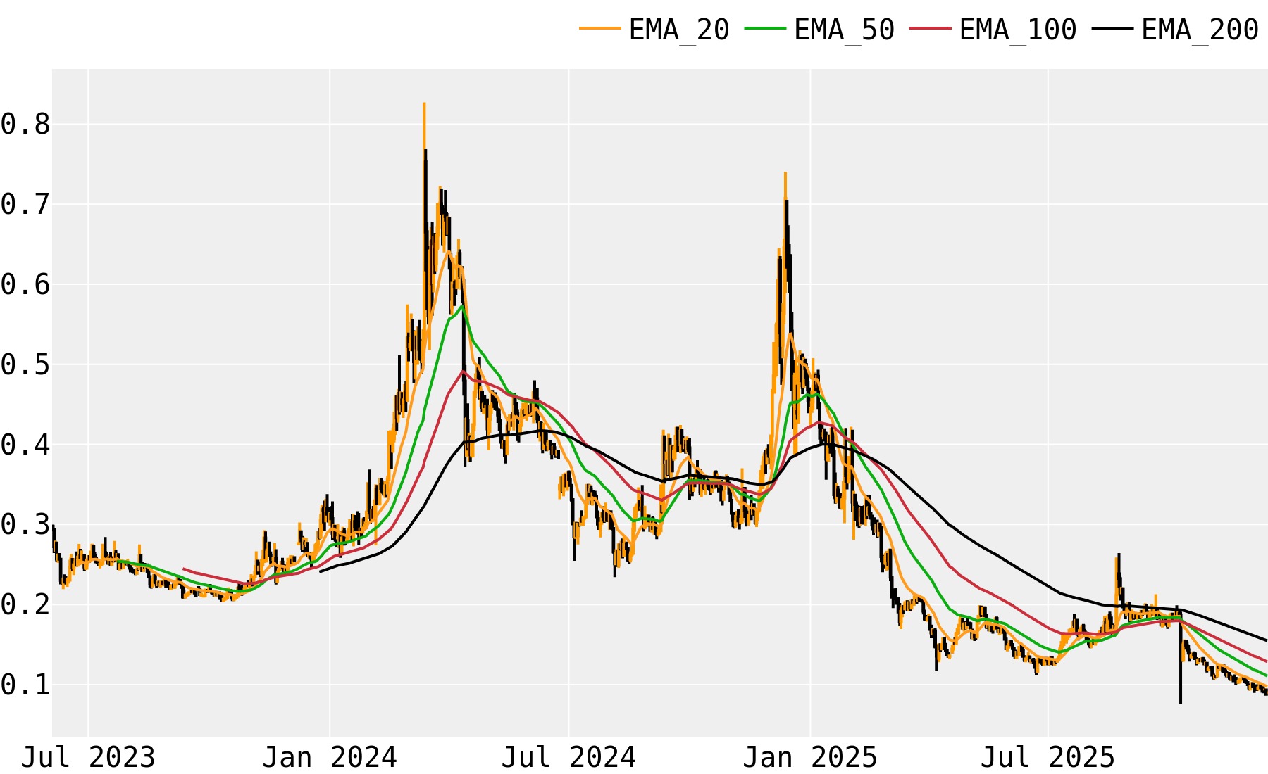 Medias móviles exponenciales de Tokocrypto