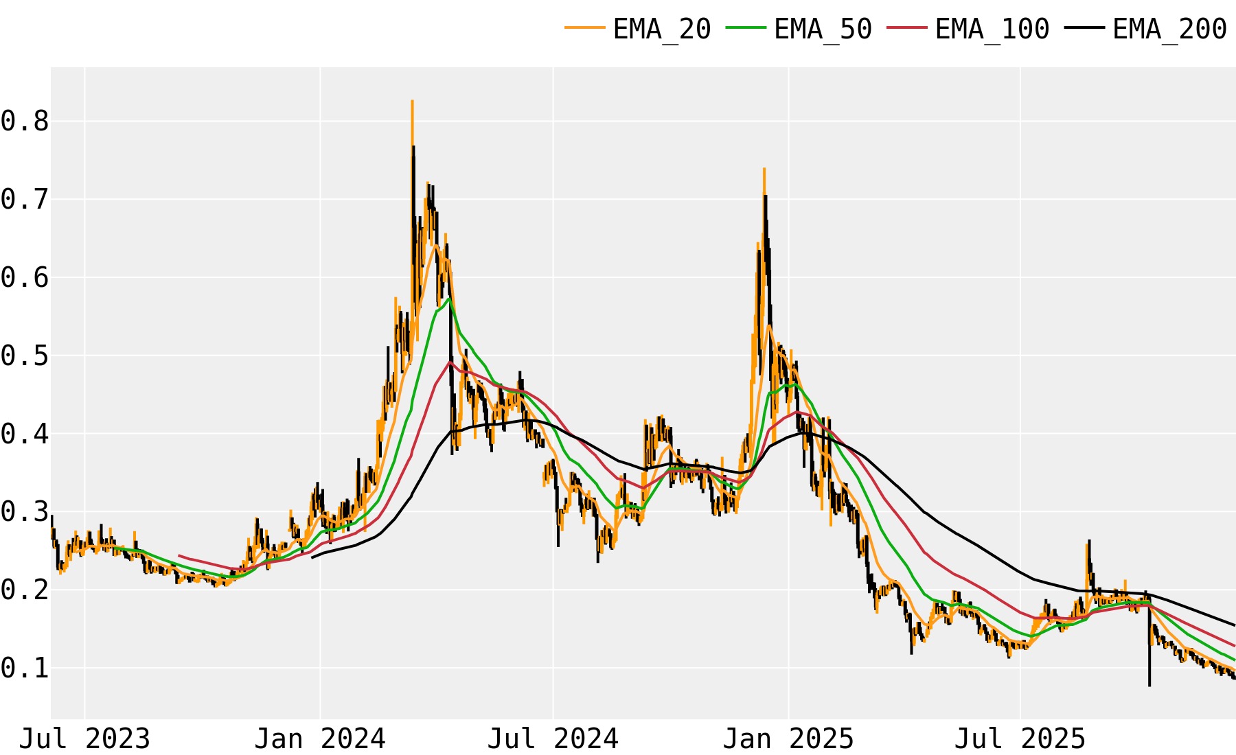 Tokocrypto TKO Экспоненциальные скользящие средние