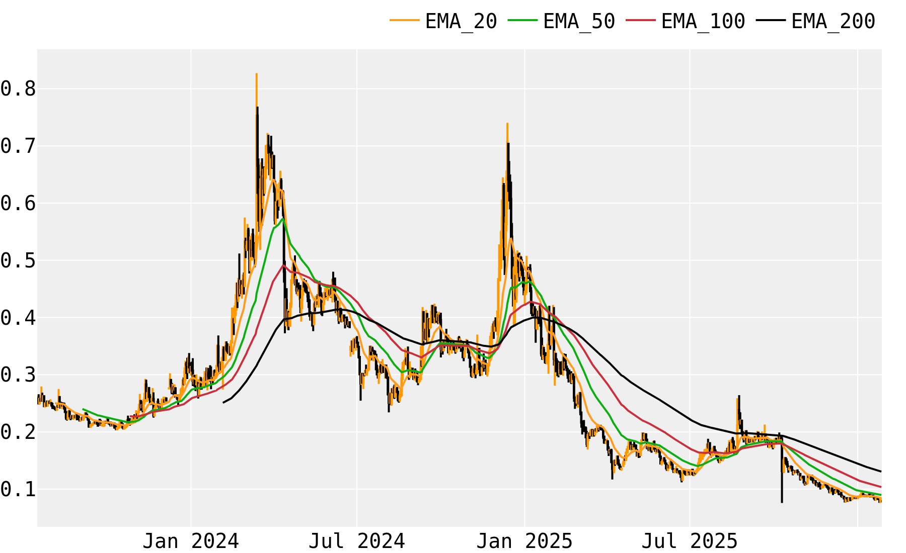 Tokocrypto Üstel Hareketli Ortalamaları