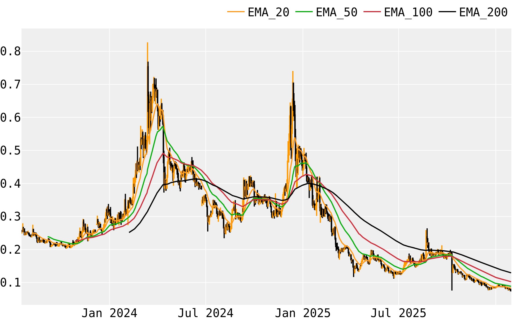 Tokocrypto TKO Экспоненциальные скользящие средние
