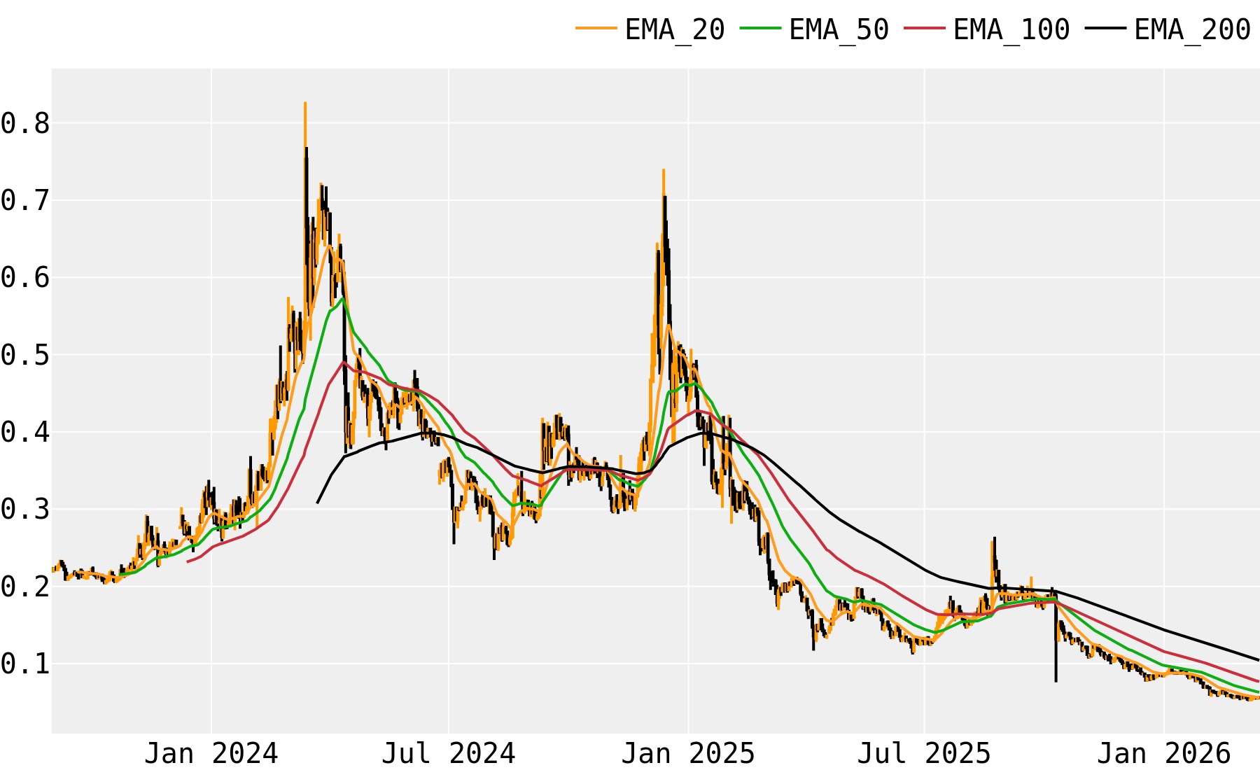 Medias móviles exponenciales de Tokocrypto