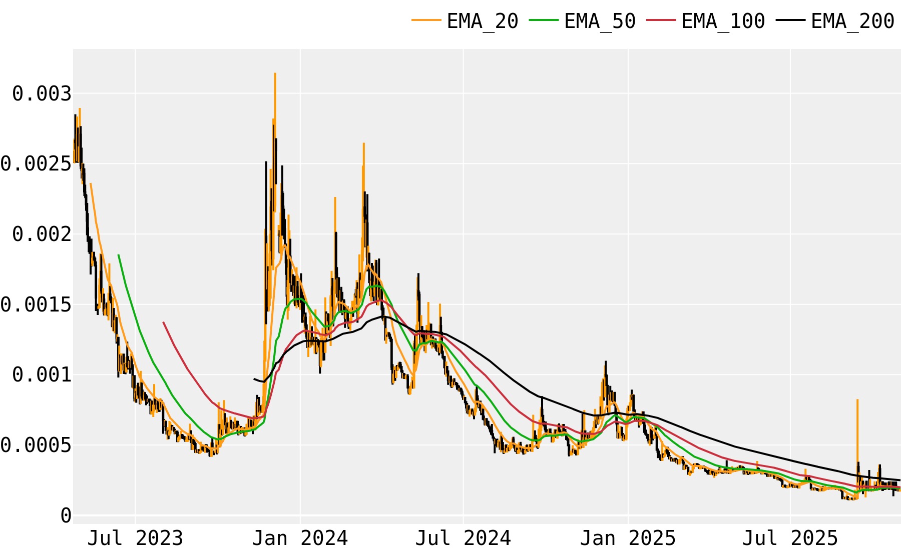 Medias móviles exponenciales de Tokoin
