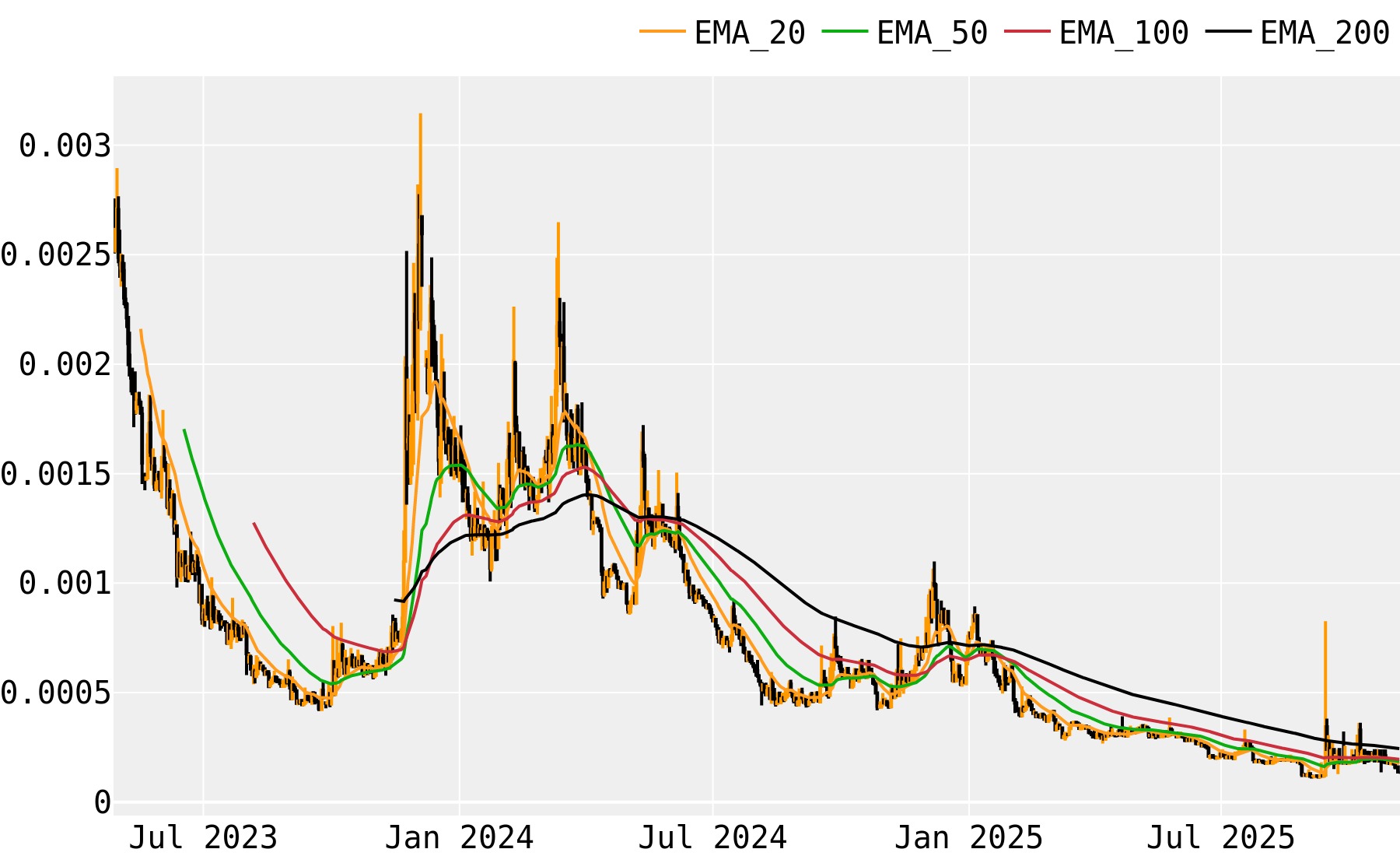 Tokoin TOKO Exponential moving averages