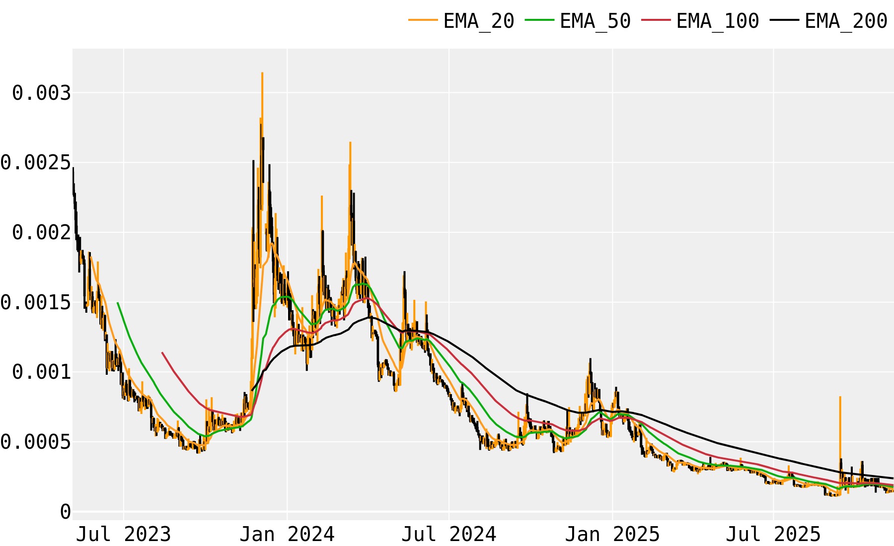 Tokoin TOKO Exponential moving averages