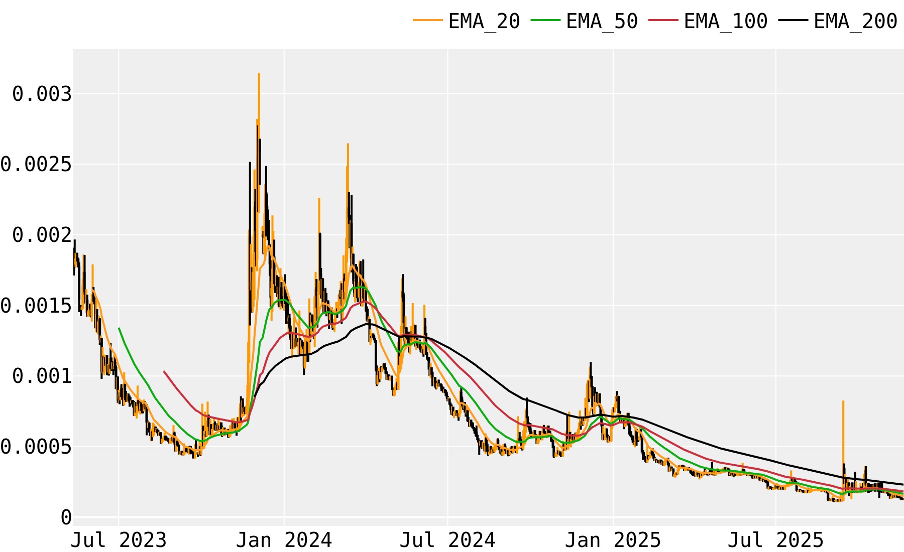 Tokoin TOKO Exponential moving averages