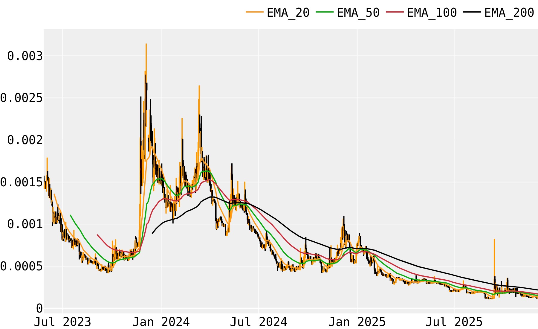 Tokoin TOKO Exponential moving averages