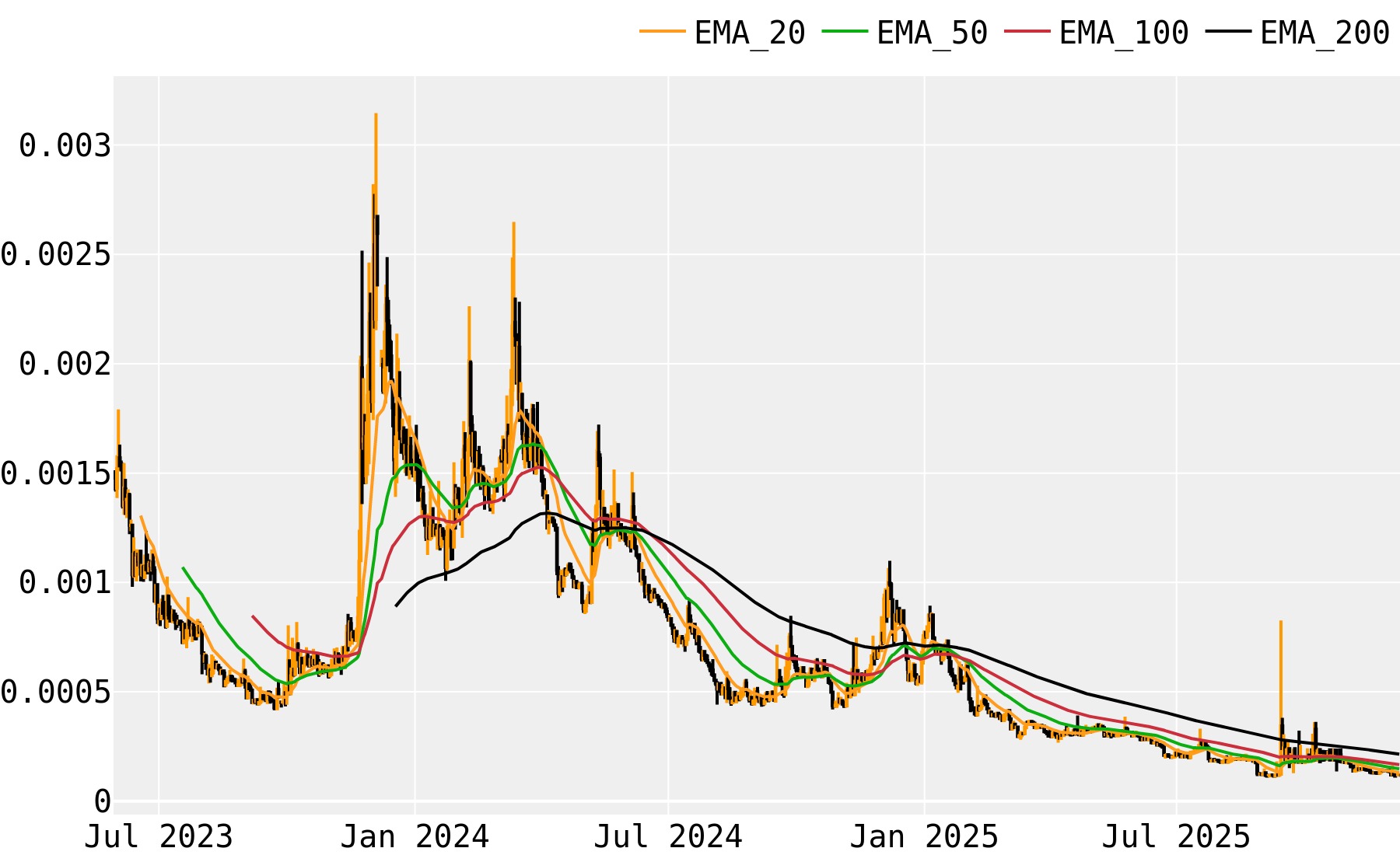 Medias móviles exponenciales de Tokoin